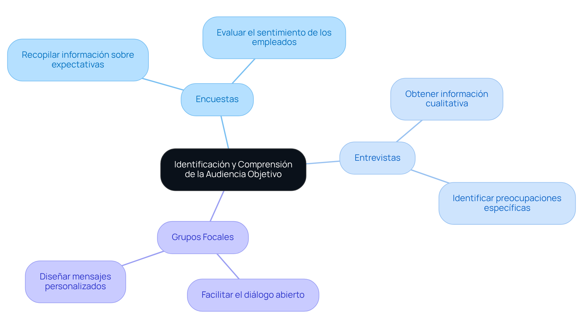 Este mapa mental te ayuda a visualizar cómo identificar y comprender a tu audiencia objetivo. Comienza en el centro con el tema principal y sigue las ramas para explorar las herramientas y enfoques que puedes utilizar para conectar mejor con cada grupo dentro de tu organización.