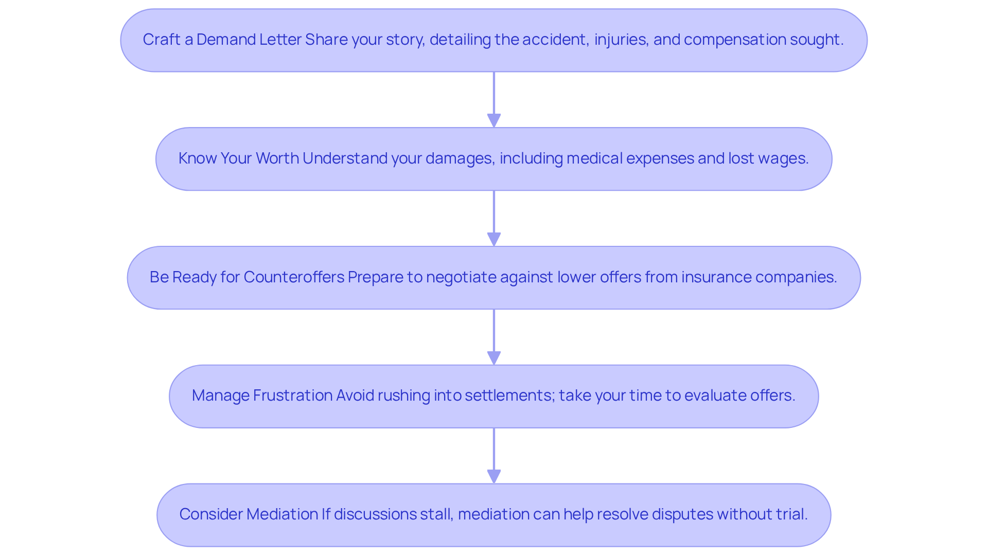 This flowchart guides you through the negotiation process for personal injury settlements. Each box represents a key step you should take, from crafting your initial demand letter to considering mediation if discussions stall. Follow the arrows to see the recommended order of actions.