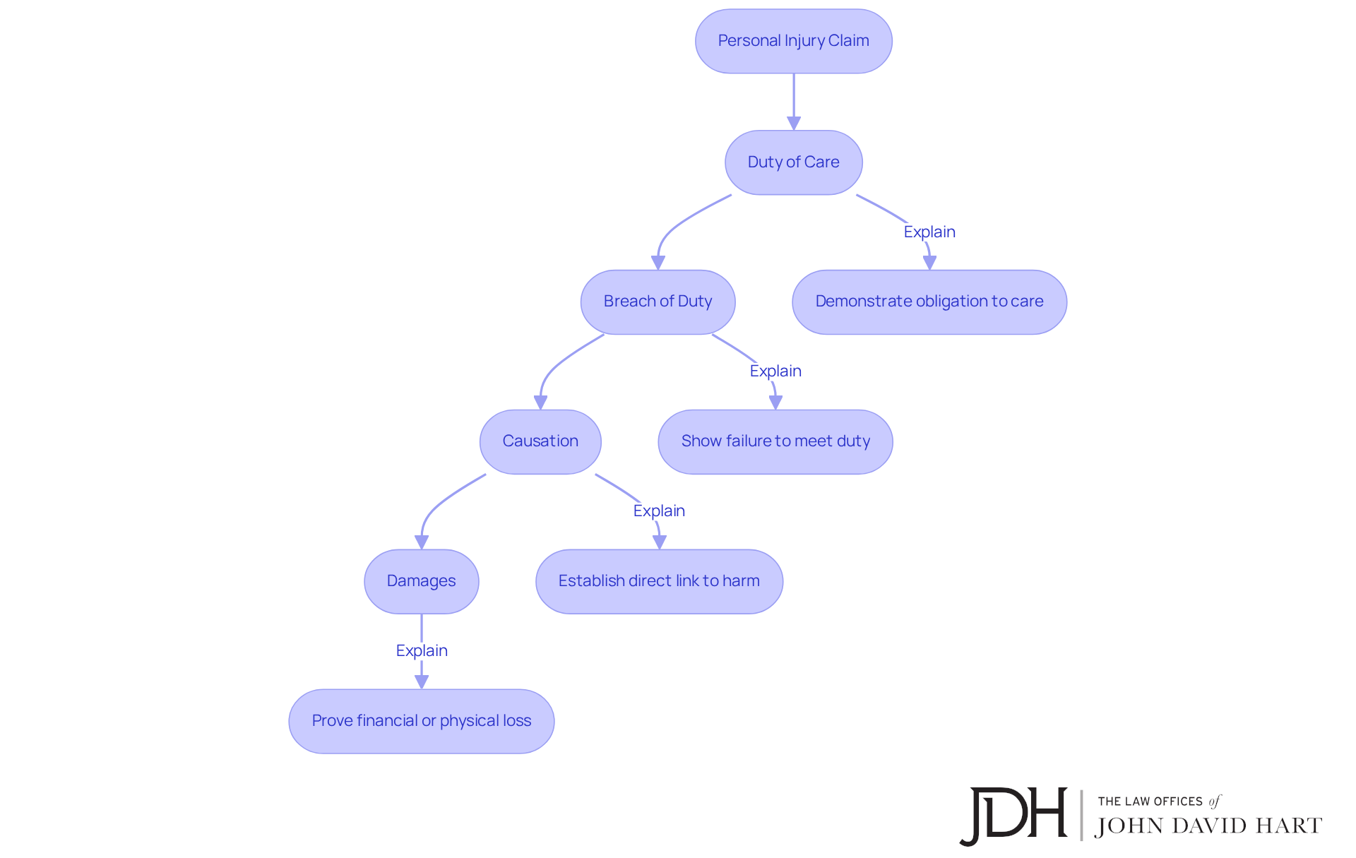 This flowchart outlines the essential steps to prove a personal injury claim. Each box represents a crucial element: you start with the duty of care, then show how it was breached, demonstrate causation, and finally prove damages. Follow the arrows to understand how each step connects.