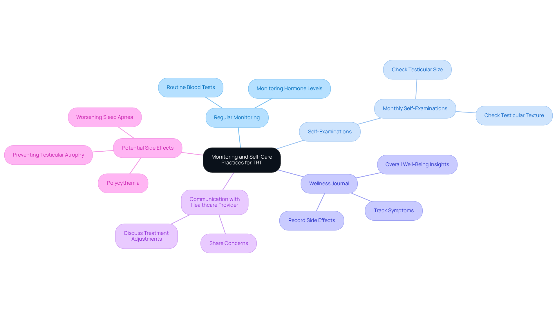 The central node represents the main focus on monitoring and self-care during TRT. Each branch shows a different aspect of care, with further details available as you explore each section. The central node represents the main focus on monitoring and self-care during TRT. Each branch shows a different aspect of care, with further details available as you explore each section.