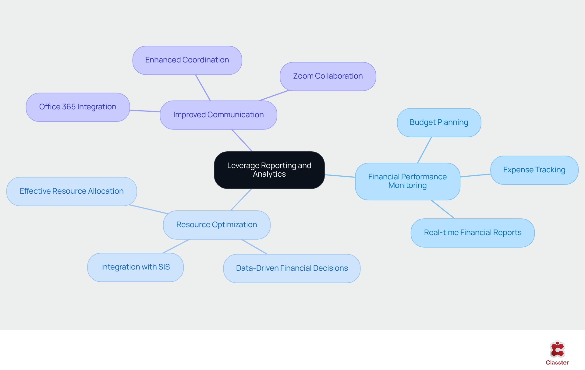 Start at the center with the main idea, then follow the branches to explore how reporting and analytics can enhance decision-making in educational institutions. Each branch represents a key area of impact, showing how they connect back to the central theme.
