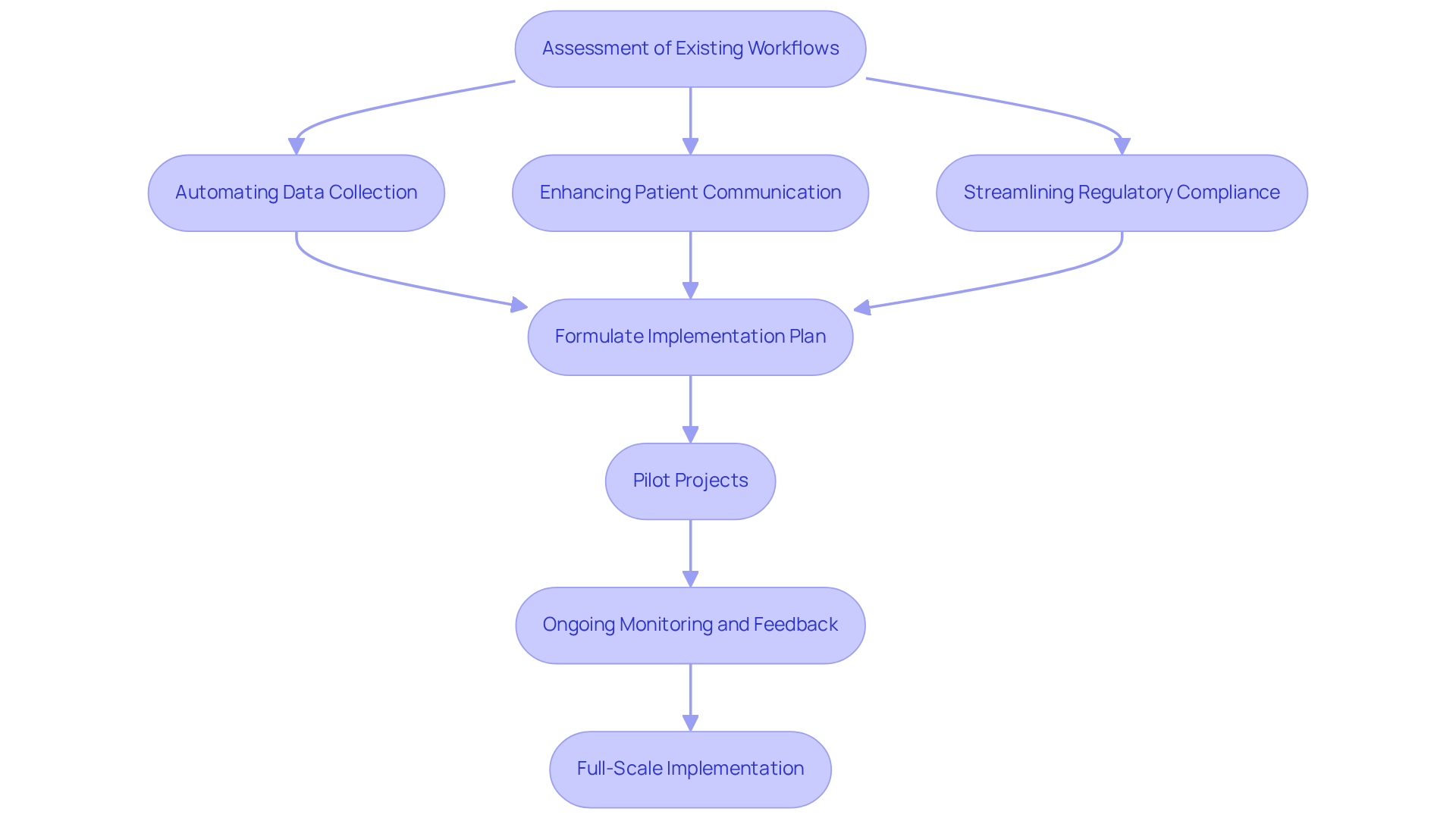 This flowchart shows the steps for integrating AI into clinical trials. Start at the top with assessing current workflows, then see how AI can help in specific areas. Follow the arrows down to understand how to implement and monitor the AI assistant effectively. This flowchart shows the steps for integrating AI into clinical trials. Start at the top with assessing current workflows, then see how AI can help in specific areas. Follow the arrows down to understand how to implement and monitor the AI assistant effectively.