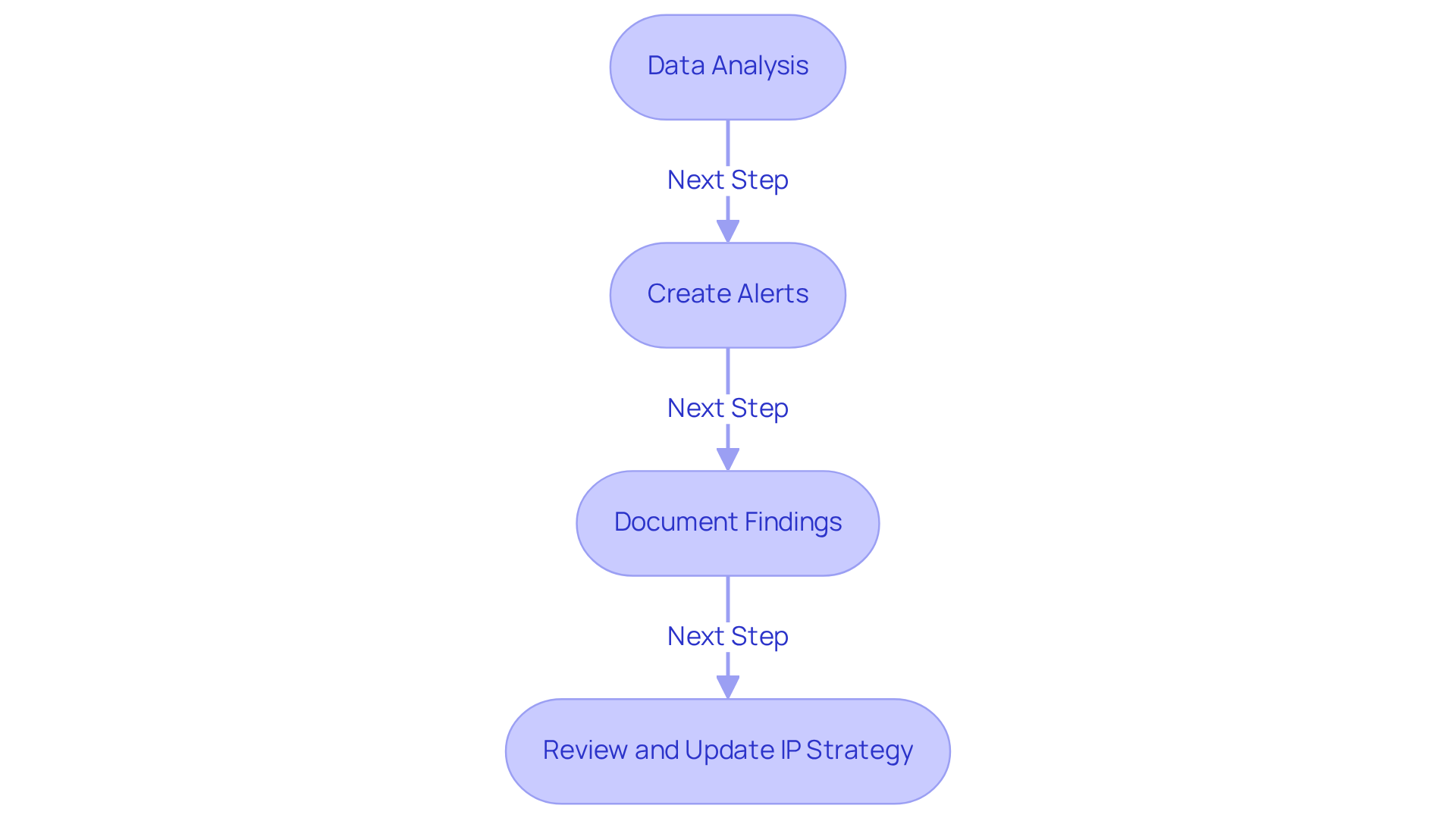Each box represents a crucial step in the process. Follow the arrows to see how each step leads to the next, ensuring a comprehensive approach to managing IP violations.