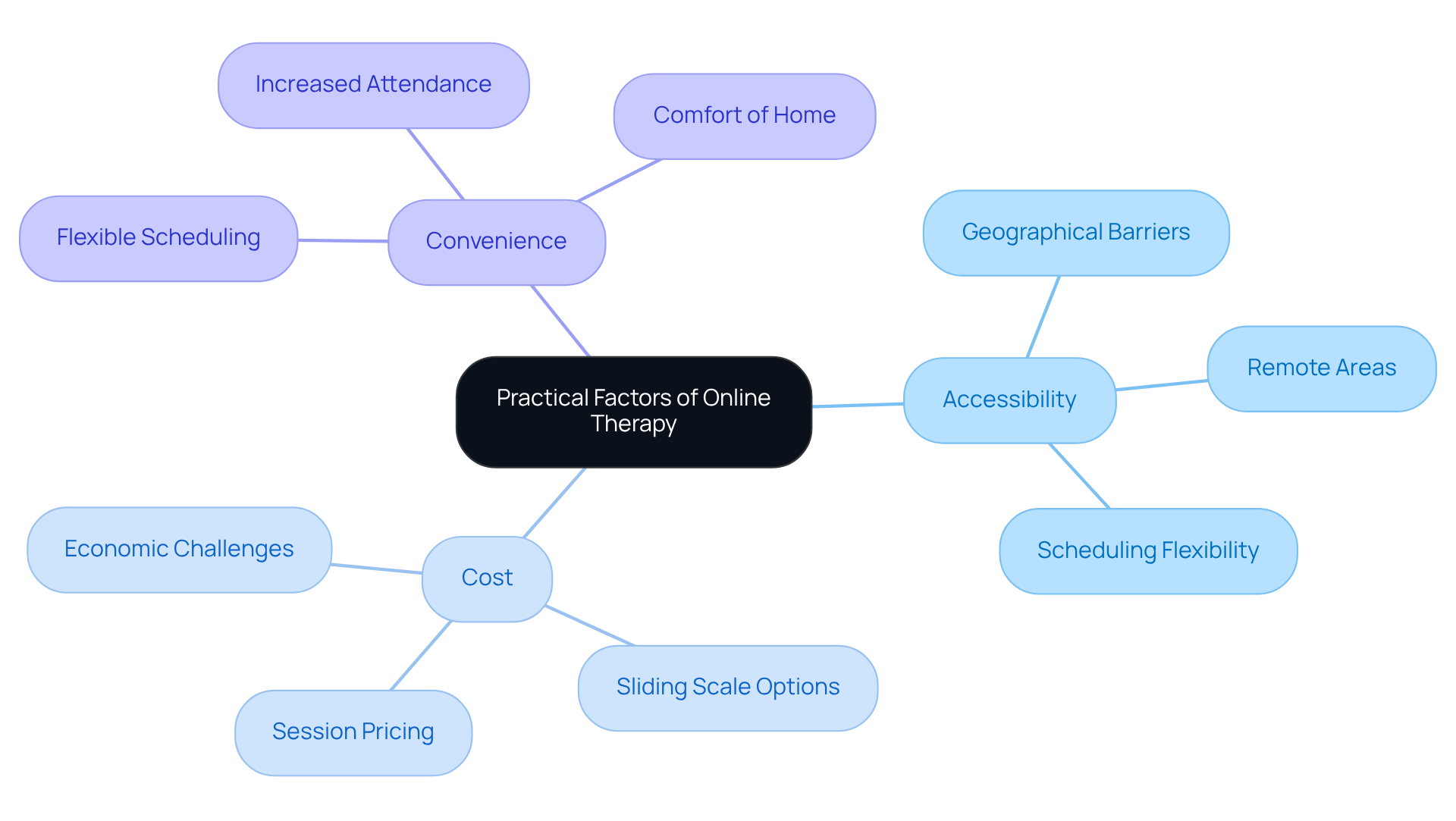 This mindmap illustrates the key factors that make online therapy beneficial for couples. Each branch represents a major factor, and the sub-branches detail specific aspects that contribute to that factor. Follow the branches to see how accessibility, cost, and convenience interrelate and support couples in their therapeutic journey.