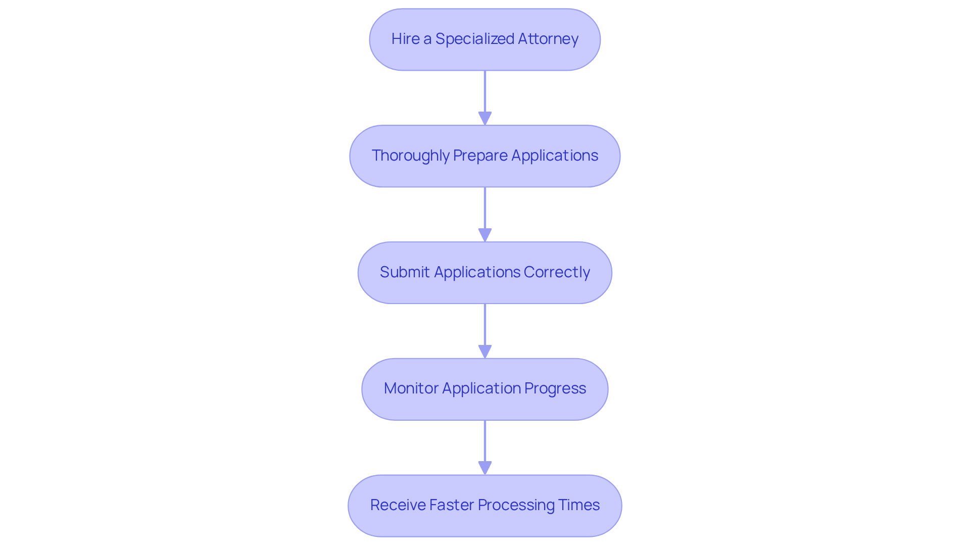 Follow the arrows to see how hiring a specialized attorney leads to quicker processing times for residency applications. Each step shows what needs to be done to ensure a smooth and efficient process.