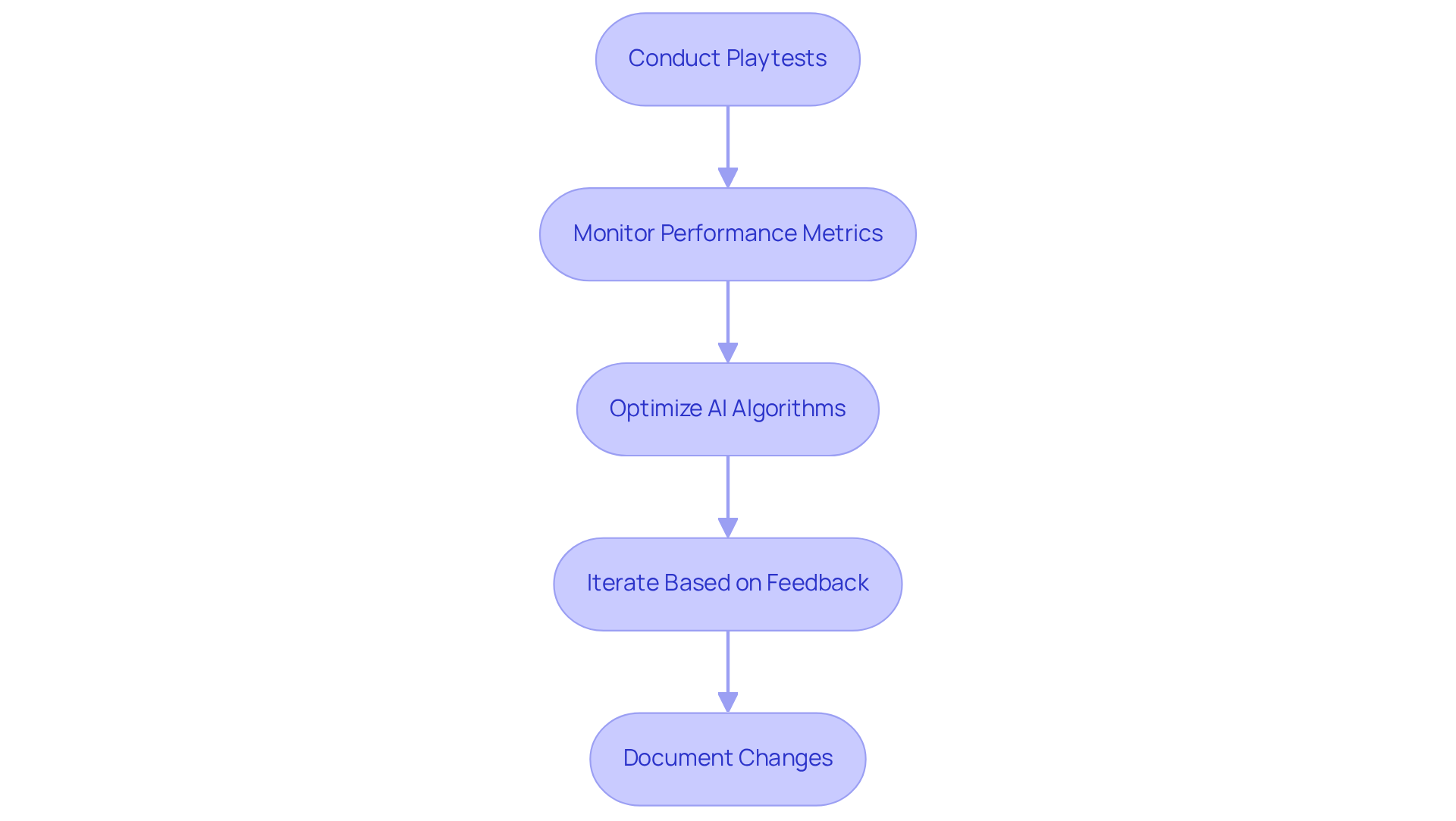 Each box represents a crucial step in the optimization process. Follow the arrows to see how each step leads to the next, ultimately enhancing the gaming experience through effective AI integration.