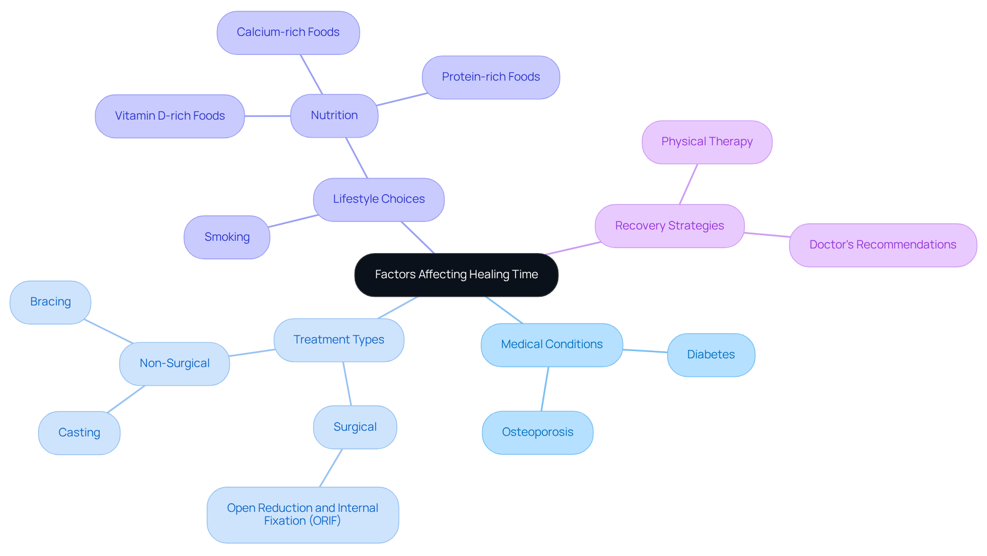 This mindmap shows the different factors that can affect how quickly you heal from a broken ankle. Each branch represents a category of influences, and the sub-branches provide specific examples or details. Follow the connections to see how everything is related and how you can take steps to improve your recovery.