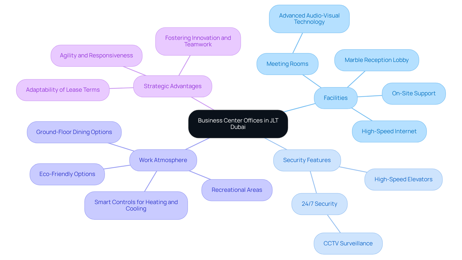 The central node represents the business center offices, with branches showing the various facilities and features that enhance management and operational success. Each branch highlights a specific area, making it easy to understand how they contribute to a productive work environment.