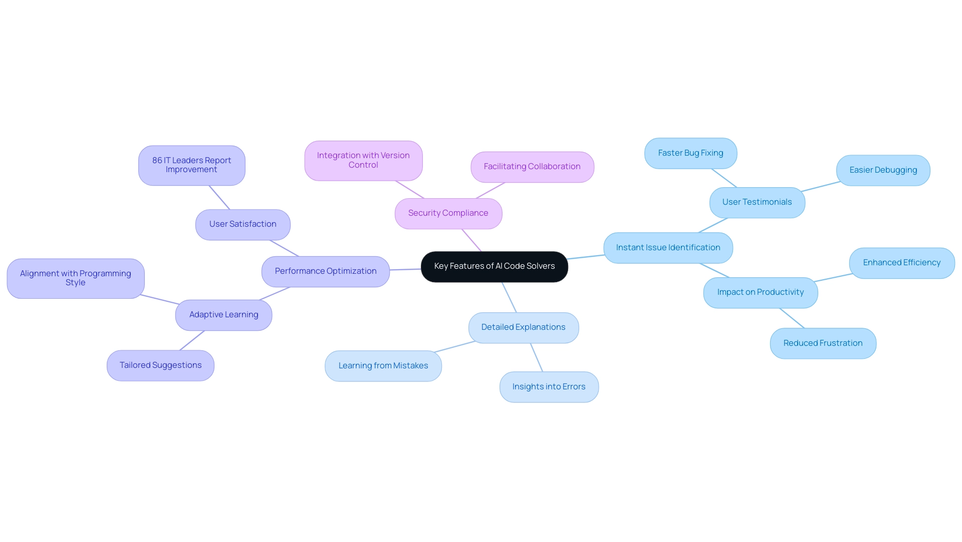 The central node represents the overall features of AI code solvers, with branches detailing individual functionalities and their associated benefits.