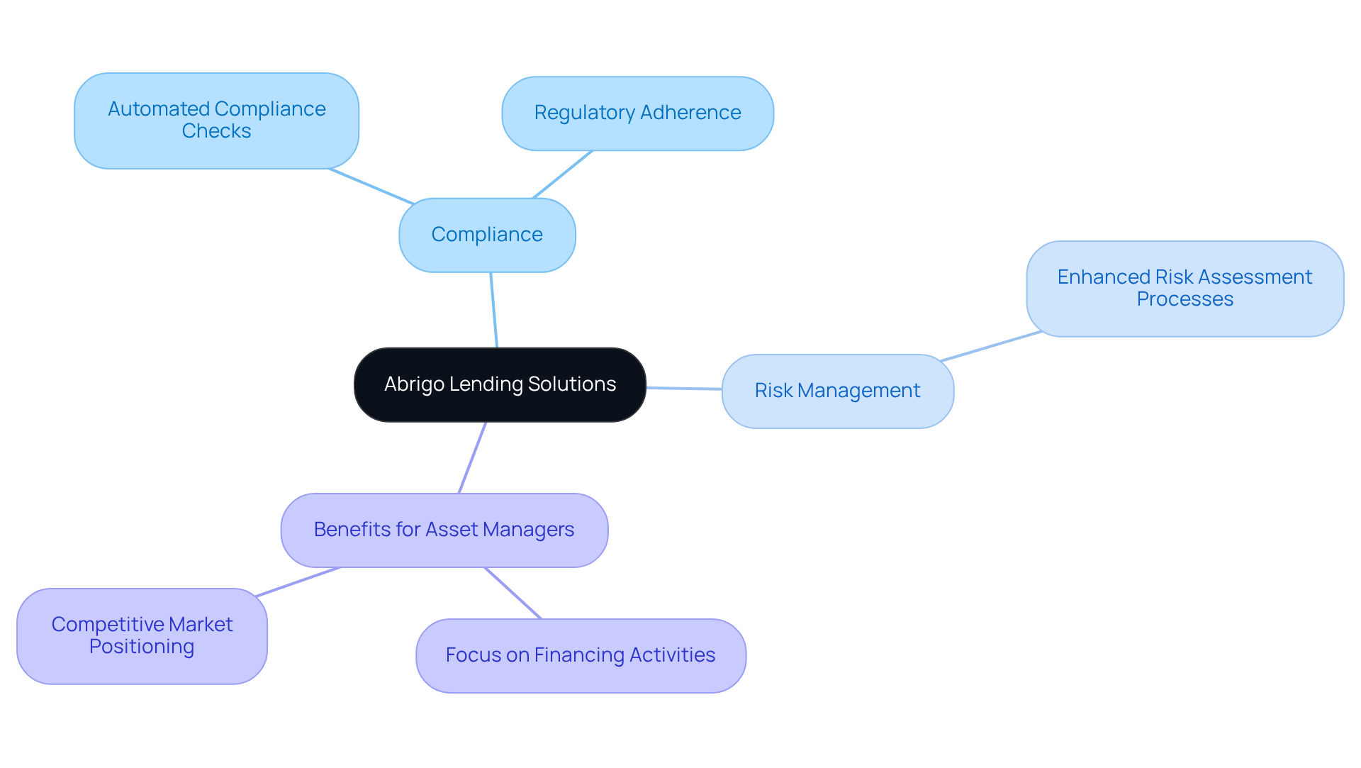 At the center, you'll find Abrigo's lending solutions. Each branch represents a key area of focus: compliance, risk management, and the specific benefits for asset managers. Follow the branches to see how these elements connect and support each other. At the center, you'll find Abrigo's lending solutions. Each branch represents a key area of focus: compliance, risk management, and the specific benefits for asset managers. Follow the branches to see how these elements connect and support each other.