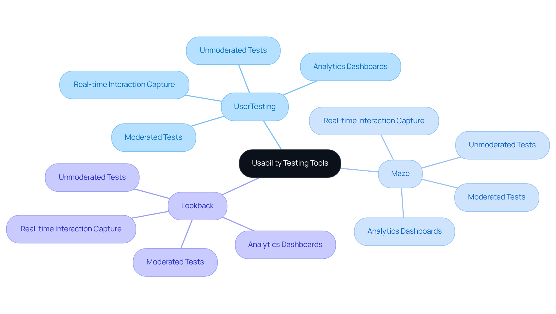 The center represents the main topic of usability testing tools. Each branch shows a specific tool, and the sub-branches detail their features. This layout helps you see how each tool contributes to enhancing operational efficiency and compliance. The center represents the main topic of usability testing tools. Each branch shows a specific tool, and the sub-branches detail their features. This layout helps you see how each tool contributes to enhancing operational efficiency and compliance.