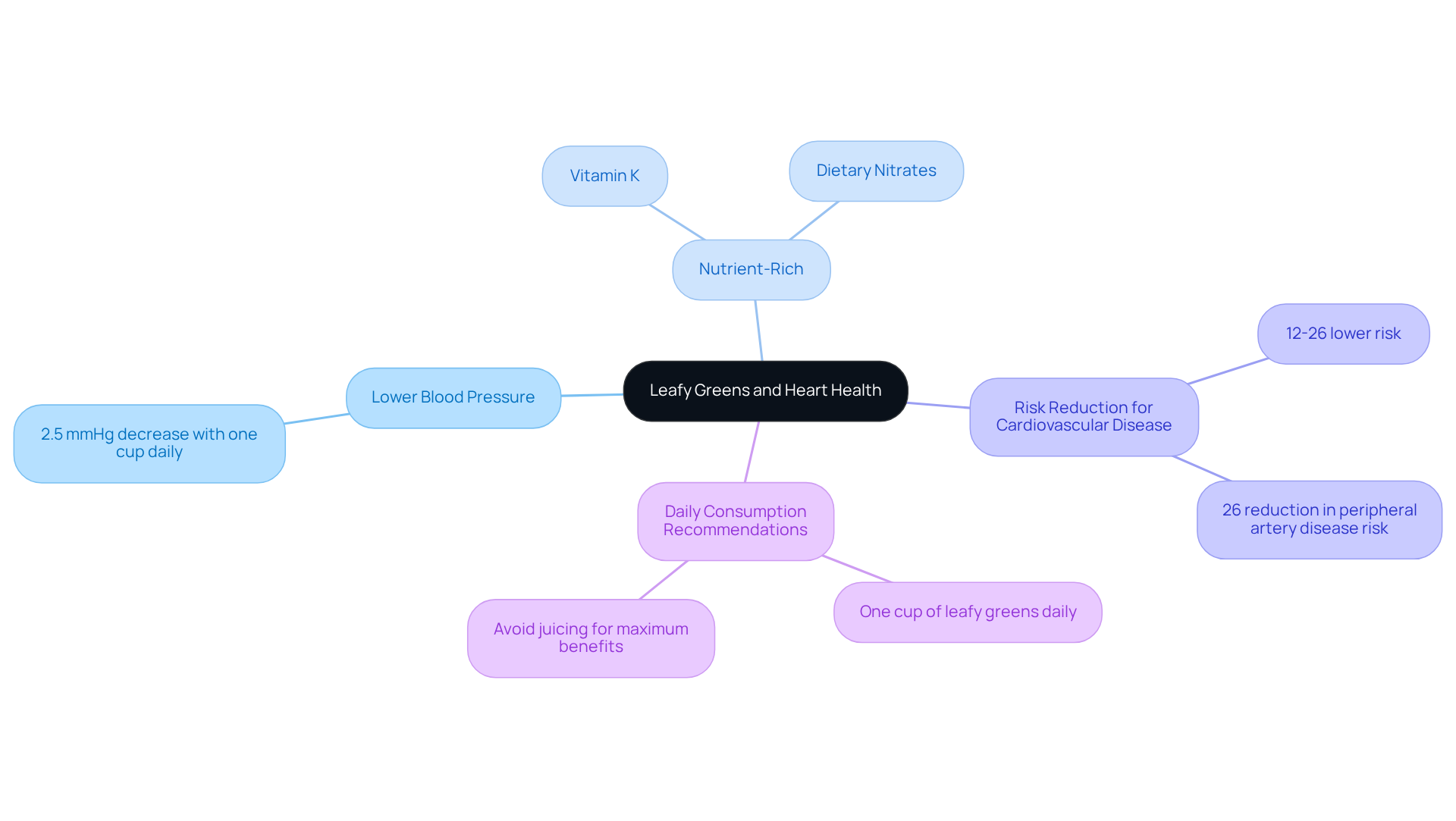 This mindmap shows how leafy greens contribute to heart health. Start at the center with the main topic, then follow the branches to see the benefits and important nutrients. Each branch highlights a different aspect of how these greens can help your heart. This mindmap shows how leafy greens contribute to heart health. Start at the center with the main topic, then follow the branches to see the benefits and important nutrients. Each branch highlights a different aspect of how these greens can help your heart.