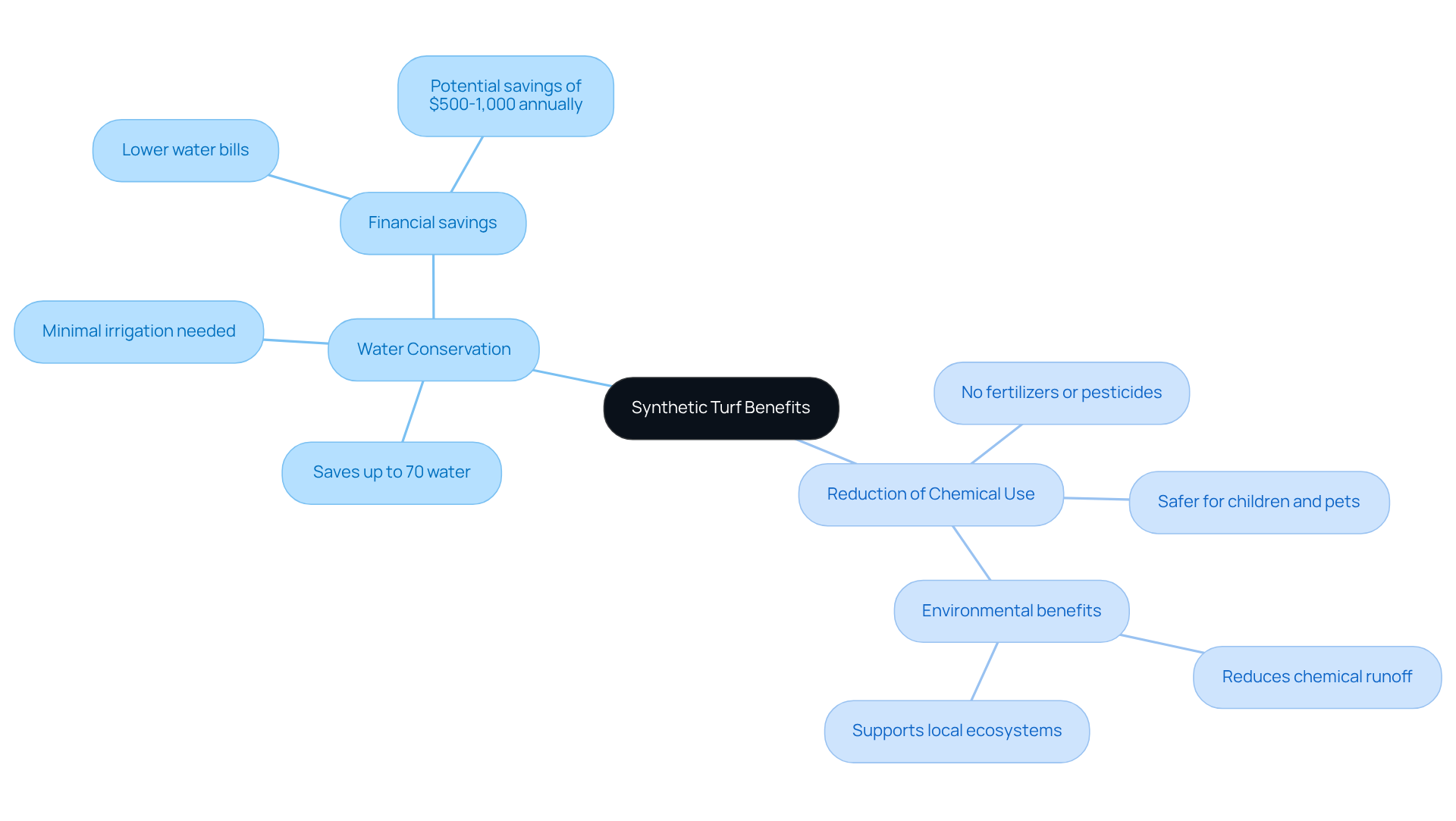 The central node represents the overall benefits of synthetic turf, with branches showing how it helps conserve water and reduce harmful chemicals. Each sub-branch provides specific details and statistics to support these benefits. The central node represents the overall benefits of synthetic turf, with branches showing how it helps conserve water and reduce harmful chemicals. Each sub-branch provides specific details and statistics to support these benefits.