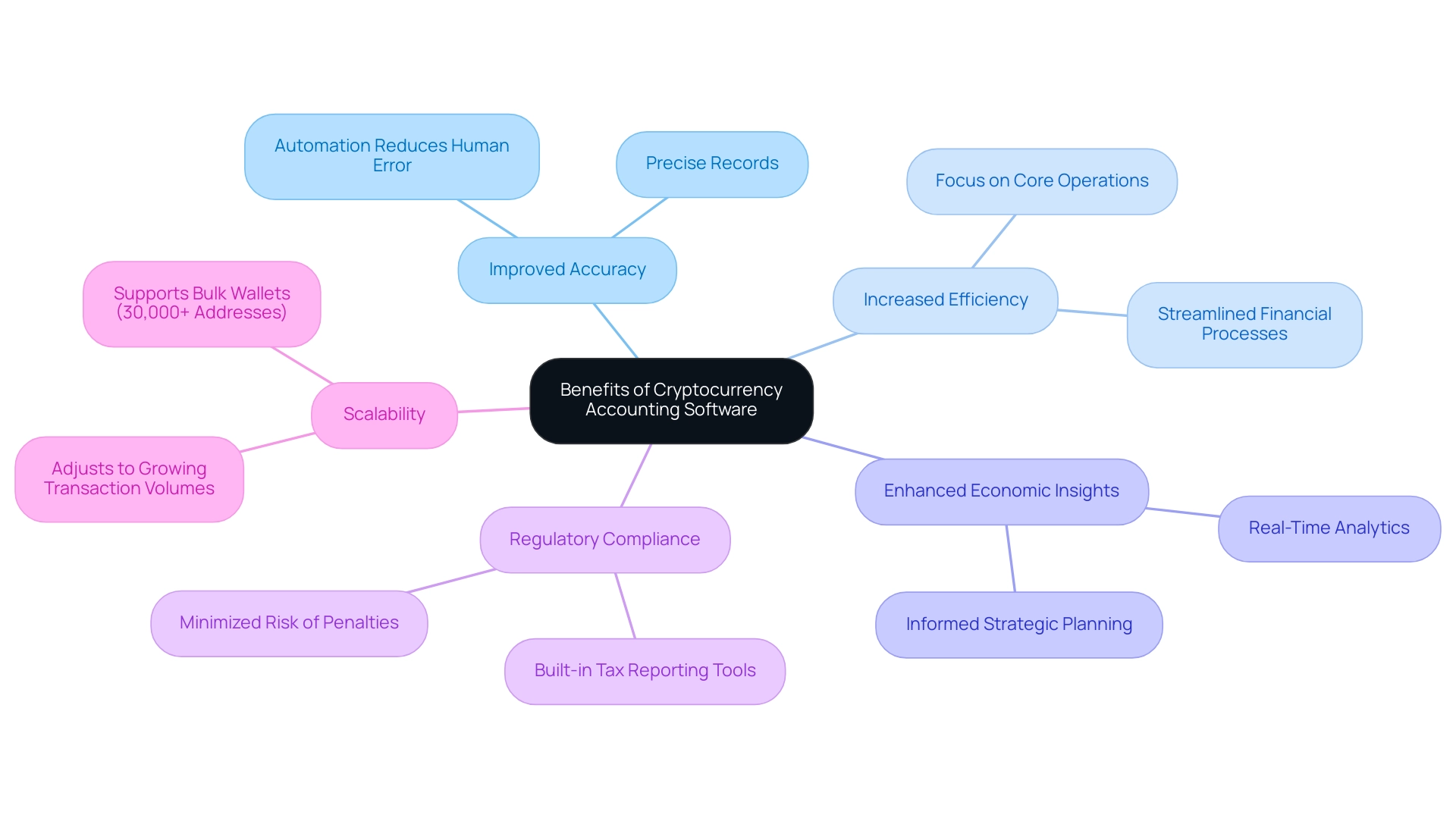 Each main branch represents a key benefit of using cryptocurrency accounting software, with sub-branches providing additional details and examples related to each benefit.