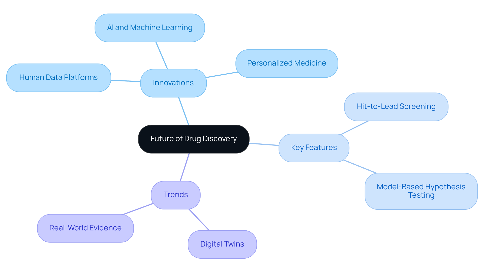 The central node represents the future of drug discovery, with branches showing innovations, key features, and trends that are shaping the industry. Each branch highlights important aspects that contribute to advancements in medication development.