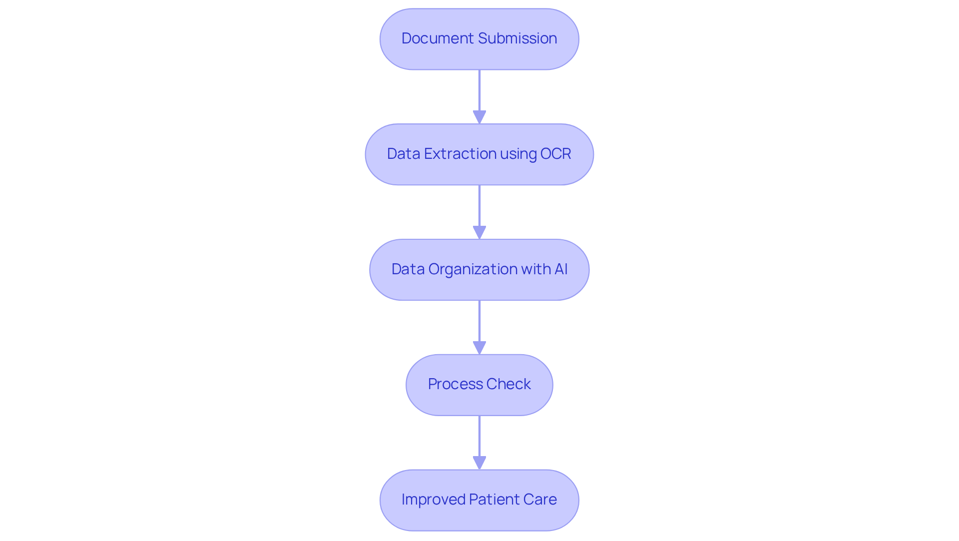 Each box represents a step in the automation process. Follow the arrows to see how data moves from document submission to enhancing patient care. Each box represents a step in the automation process. Follow the arrows to see how data moves from document submission to enhancing patient care.