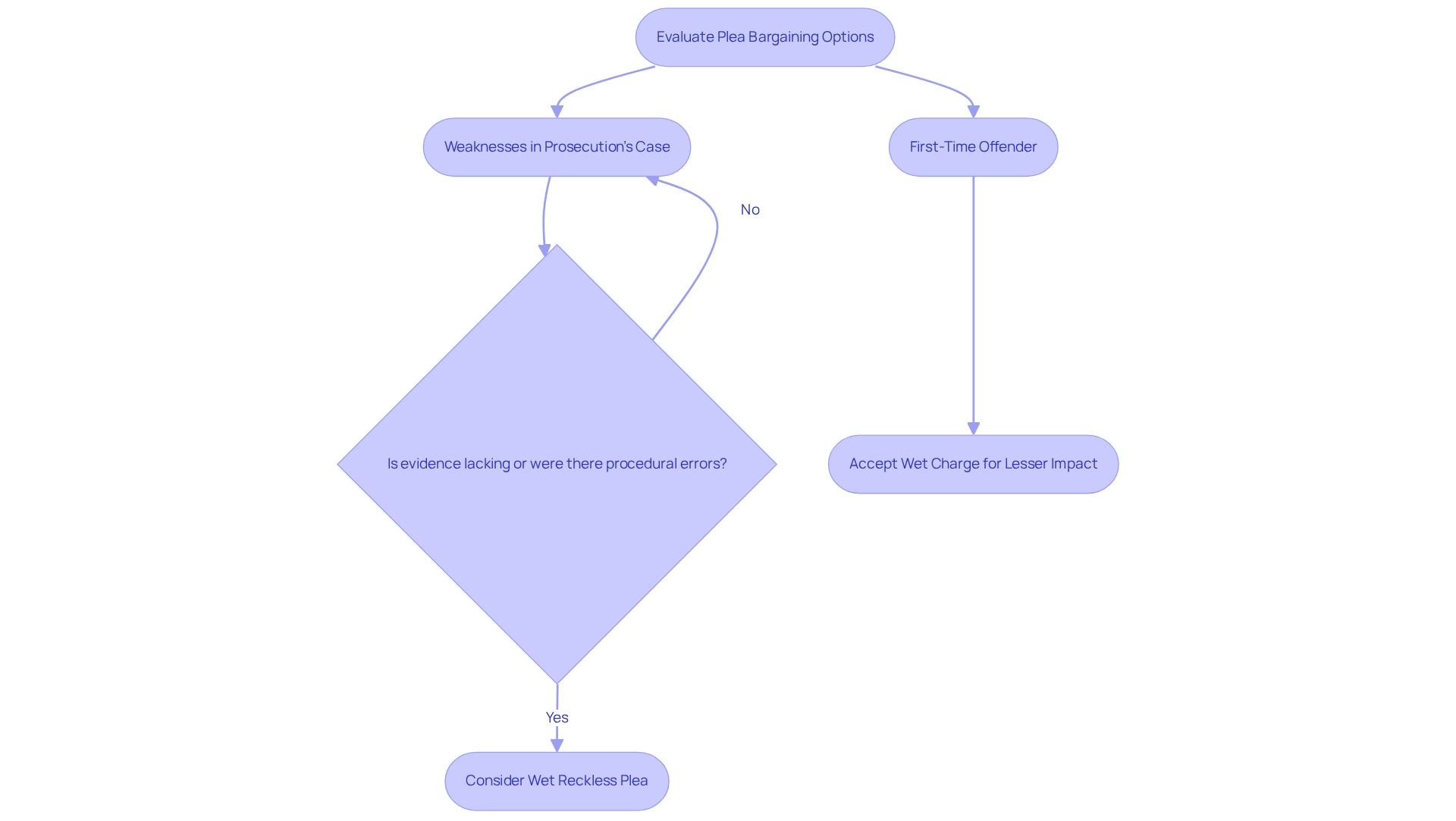 This flowchart guides you through the decision-making process for plea bargaining in DUI cases. Start at the top and follow the paths based on the situation: if there are weaknesses in the prosecution's case or if you're a first-time offender, see where those paths lead you in considering a Wet Reckless plea. This flowchart guides you through the decision-making process for plea bargaining in DUI cases. Start at the top and follow the paths based on the situation: if there are weaknesses in the prosecution's case or if you're a first-time offender, see where those paths lead you in considering a Wet Reckless plea.