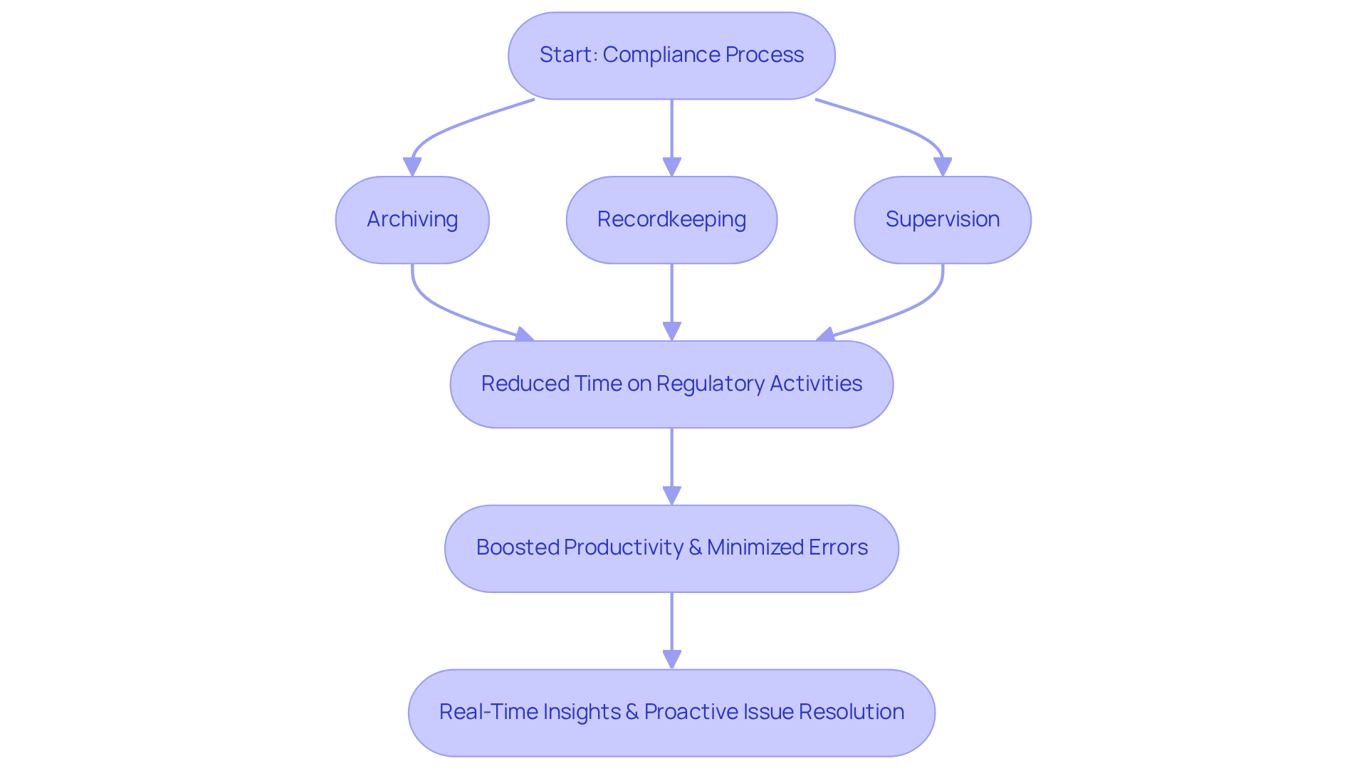 Follow the arrows to see how each automated task contributes to improving compliance. Each step shows how automation leads to better productivity and fewer errors, culminating in real-time insights.