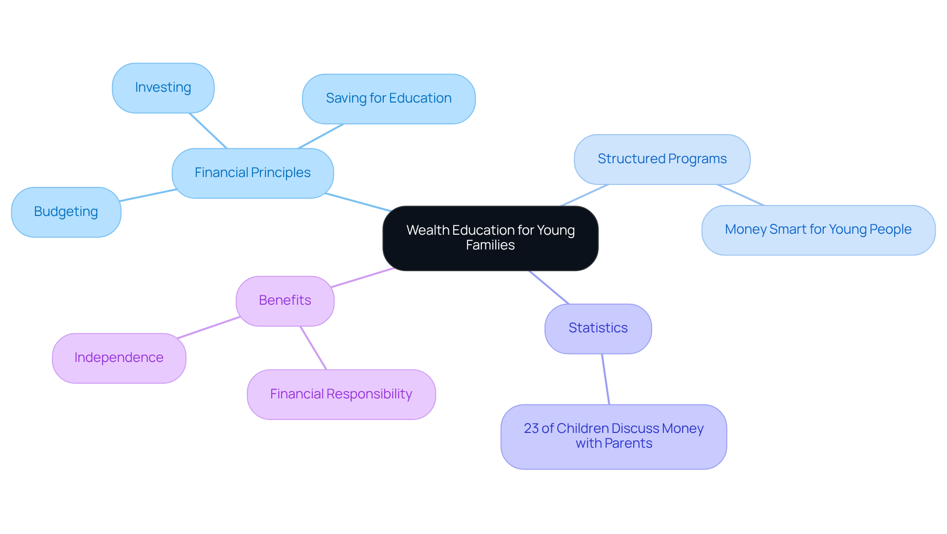 The central idea is wealth education, with branches showing its key components and benefits. Each branch represents a different aspect of how financial knowledge can empower families. The central idea is wealth education, with branches showing its key components and benefits. Each branch represents a different aspect of how financial knowledge can empower families.