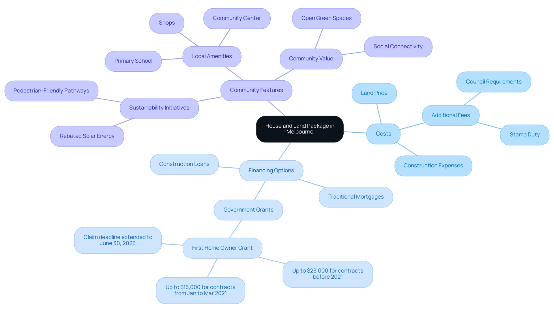 The central node represents the overall topic, with branches showing main categories (Costs, Financing Options, Community Features) and subcategories detailing specific elements.