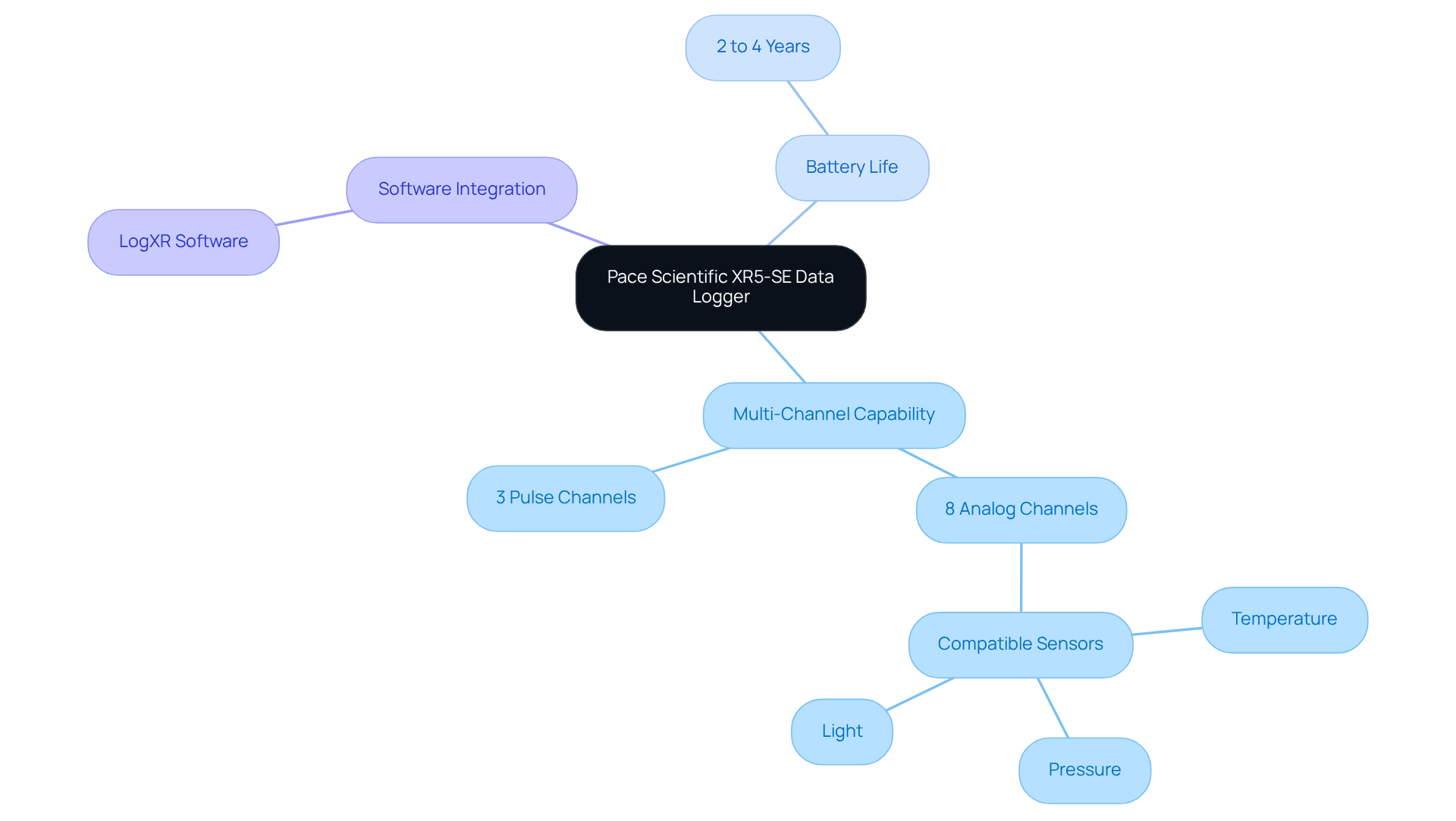 The center represents the XR5-SE data logger, with branches showing its main features and applications. Each branch connects to specific details, helping you understand what makes this logger versatile and effective.