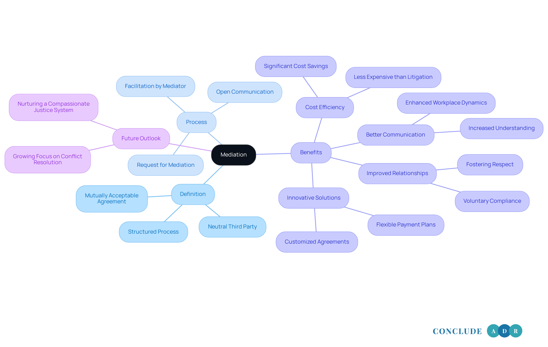 The central node represents mediation, with branches illustrating its definition, process, and various benefits. Each sub-branch provides more detail, showing how mediation contributes to better conflict resolution.