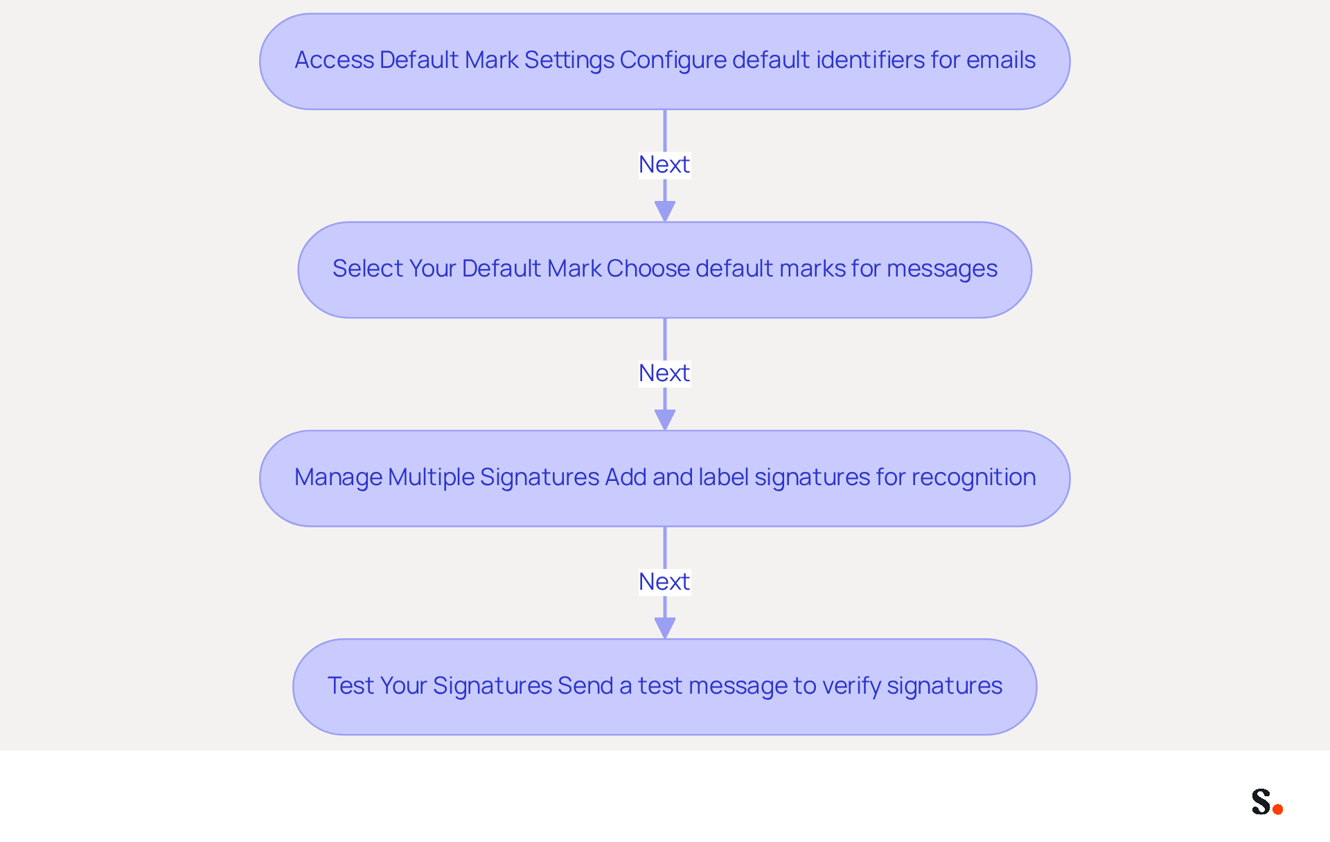 Follow the arrows to see how to set up and manage your email signatures in Outlook. Each box represents a step in the process, guiding you from accessing settings to testing your signatures. Follow the arrows to see how to set up and manage your email signatures in Outlook. Each box represents a step in the process, guiding you from accessing settings to testing your signatures.