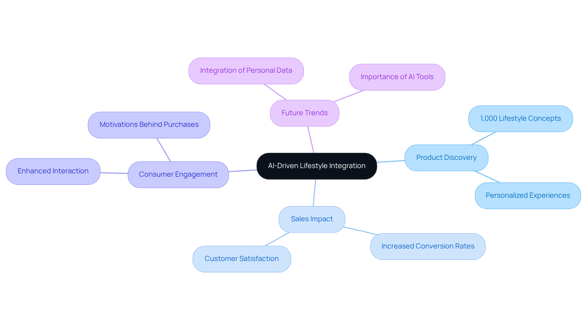 The central node represents the main concept, while branches show how different aspects like product discovery and sales impact relate to it. Each color-coded branch helps you see the connections and importance of personalized experiences in e-commerce.