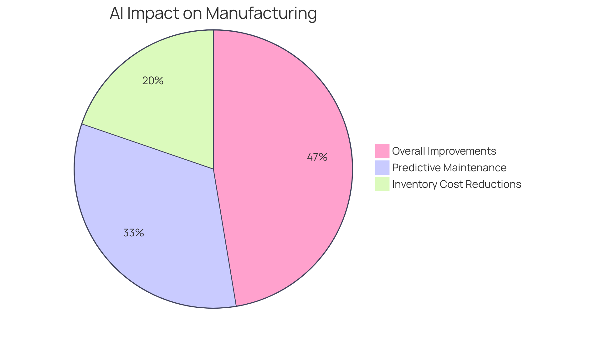 Each slice shows how much of the manufacturing sector is benefiting from AI adoption in specific areas. The larger slices indicate more significant impacts, helping visualize where AI is making the most difference.