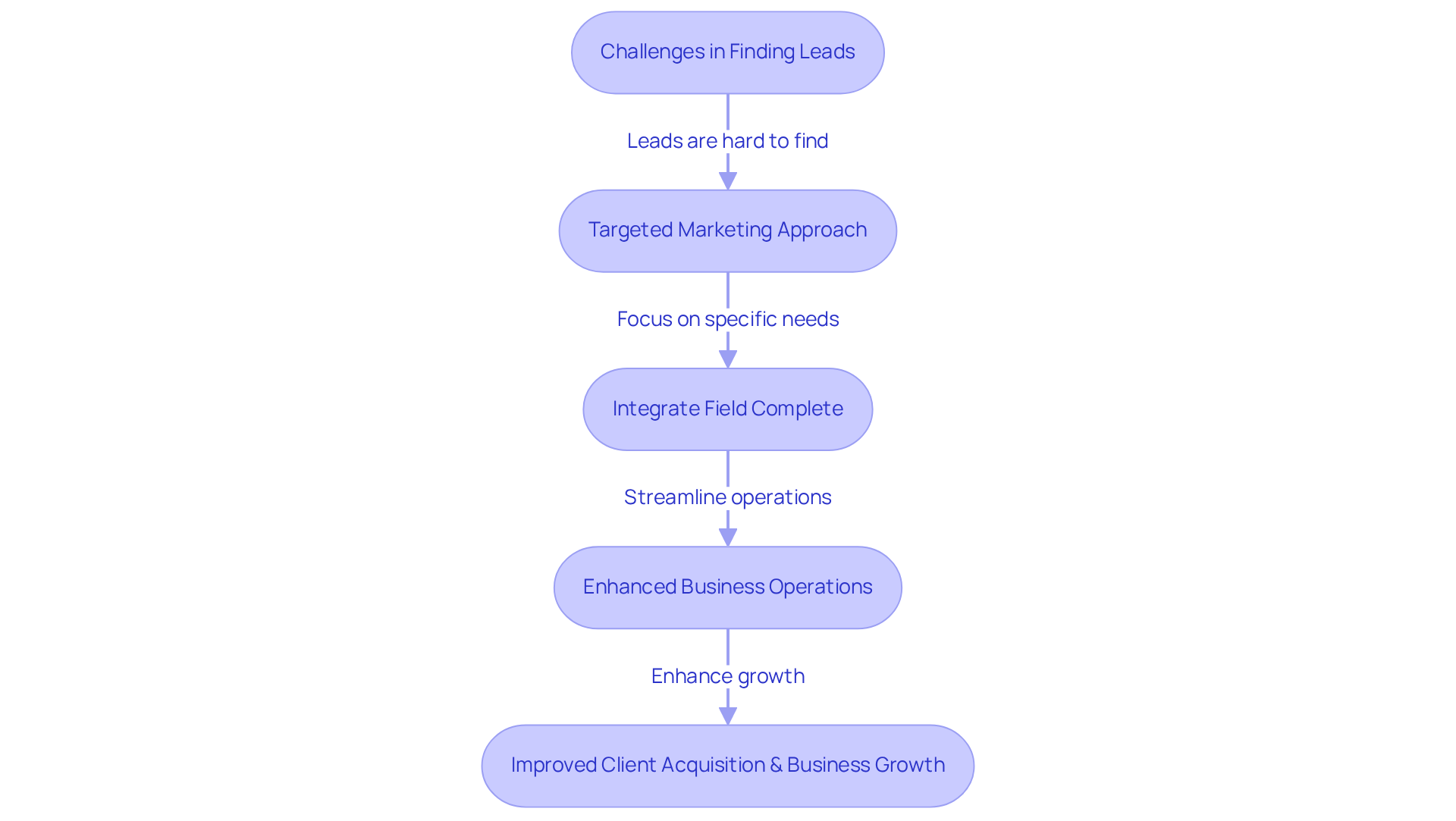 Each step in the flowchart represents a part of the journey builders take to improve their lead generation. Follow the arrows to see how challenges lead to solutions that enhance business growth.