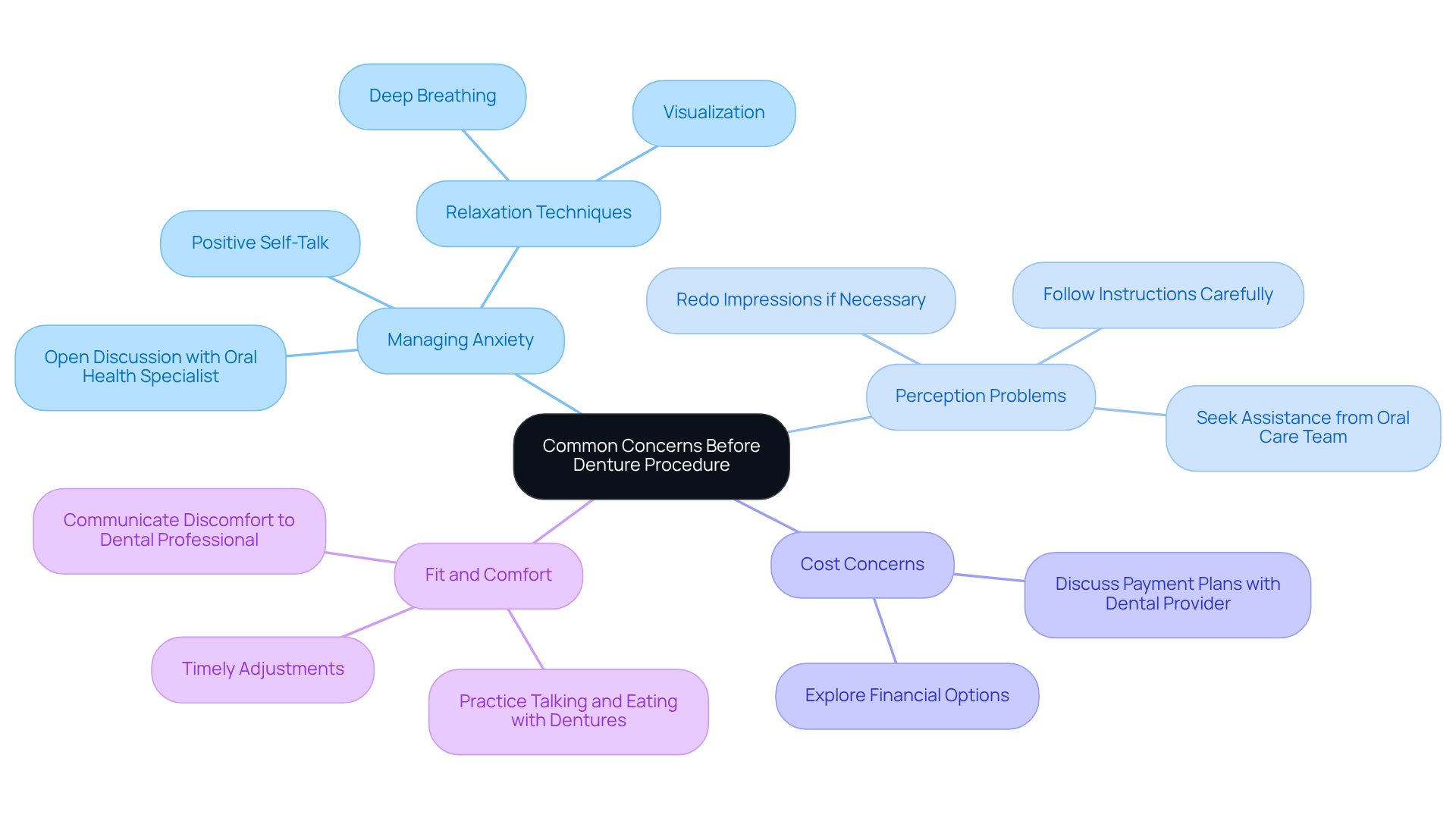 The center shows the main topic of concerns, with branches representing specific issues and further branches outlining solutions. This layout helps you understand how to navigate each concern effectively.