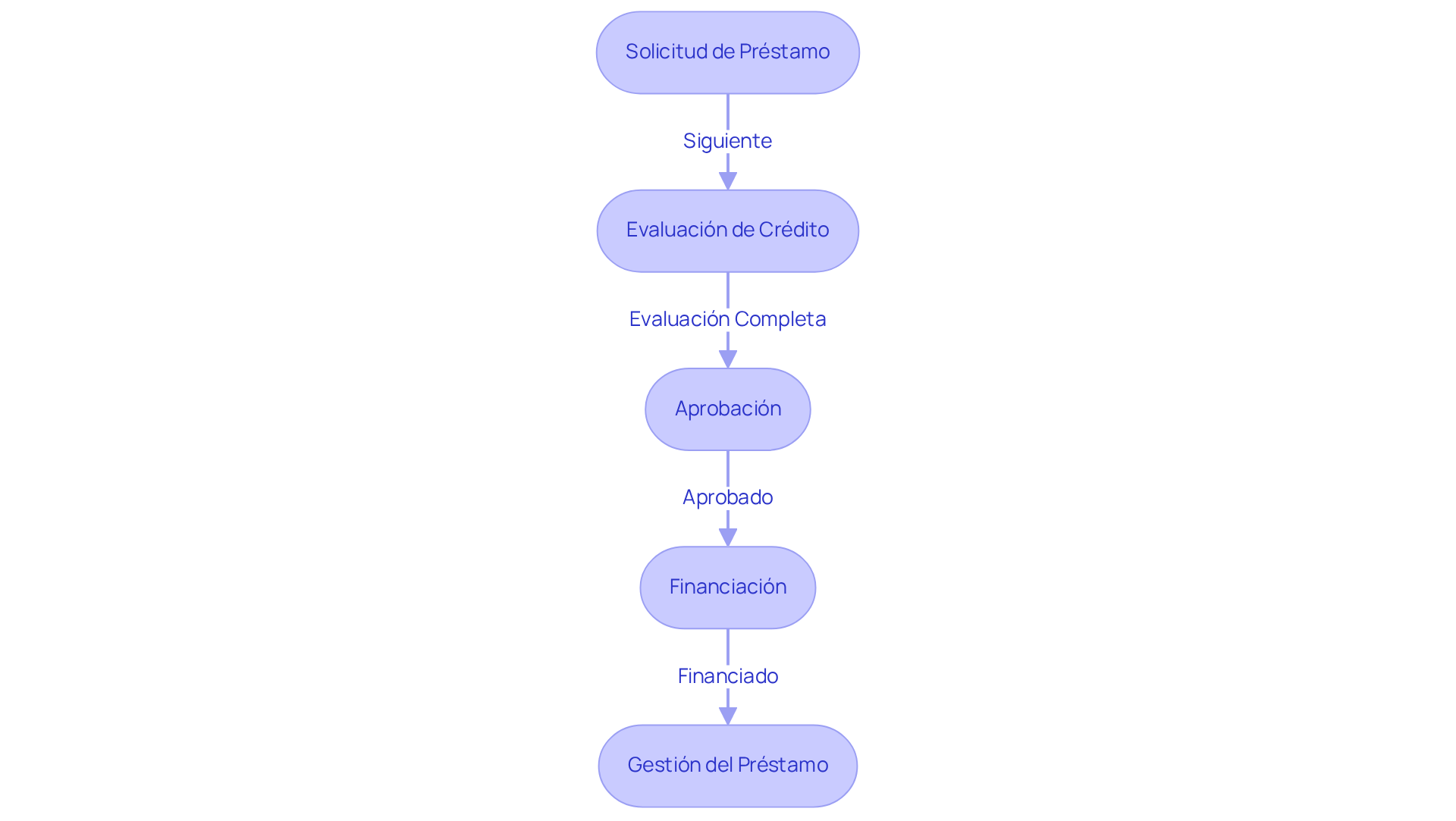 Cada cuadro representa una etapa en el proceso de originación de préstamos. Sigue las flechas para ver cómo se mueve el préstamo desde la solicitud hasta la financiación, destacando cómo la automatización mejora cada paso.