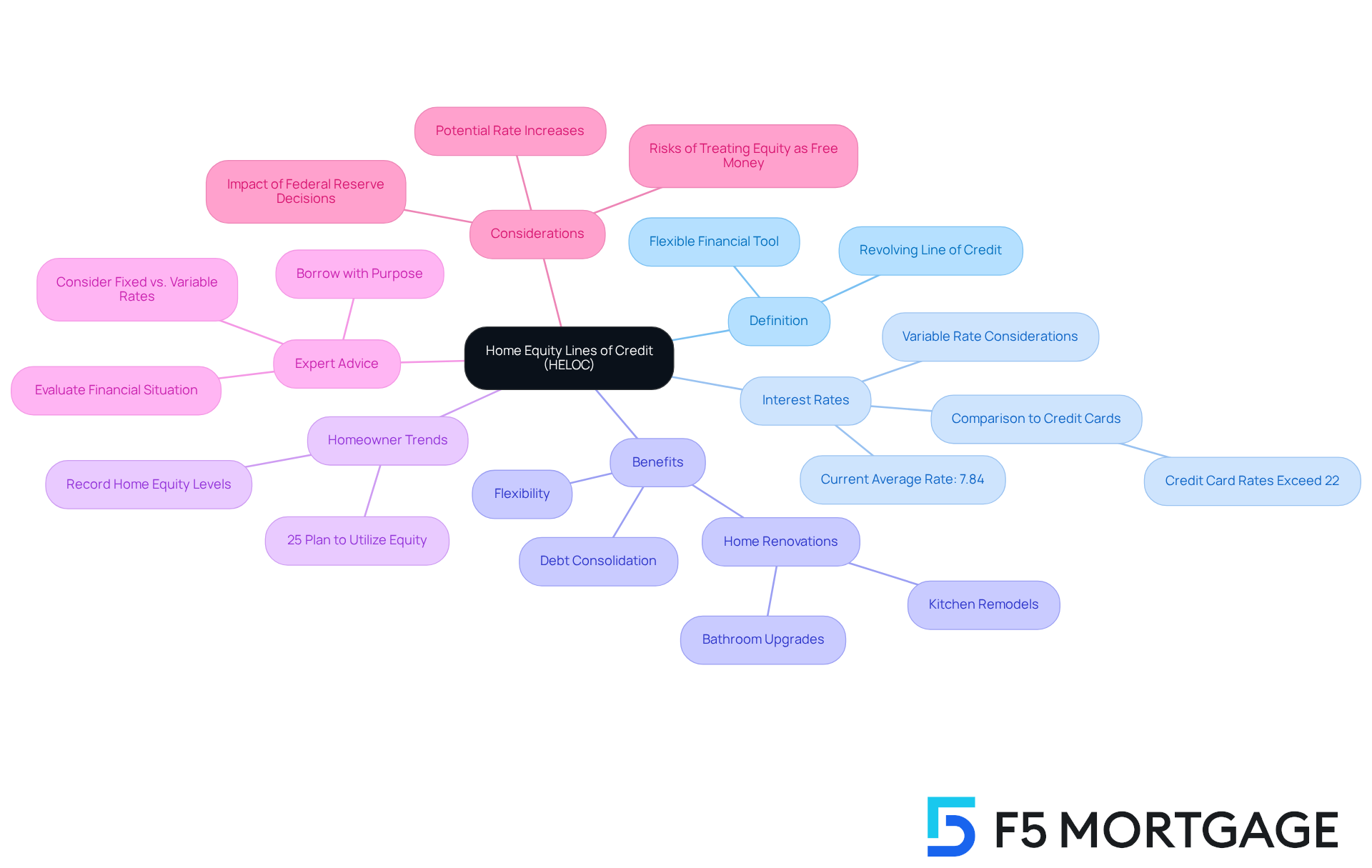 The center represents HELOCs, with branches showing various aspects like benefits and expert advice. Each branch helps you explore related topics, making it clear how they connect to the main idea.