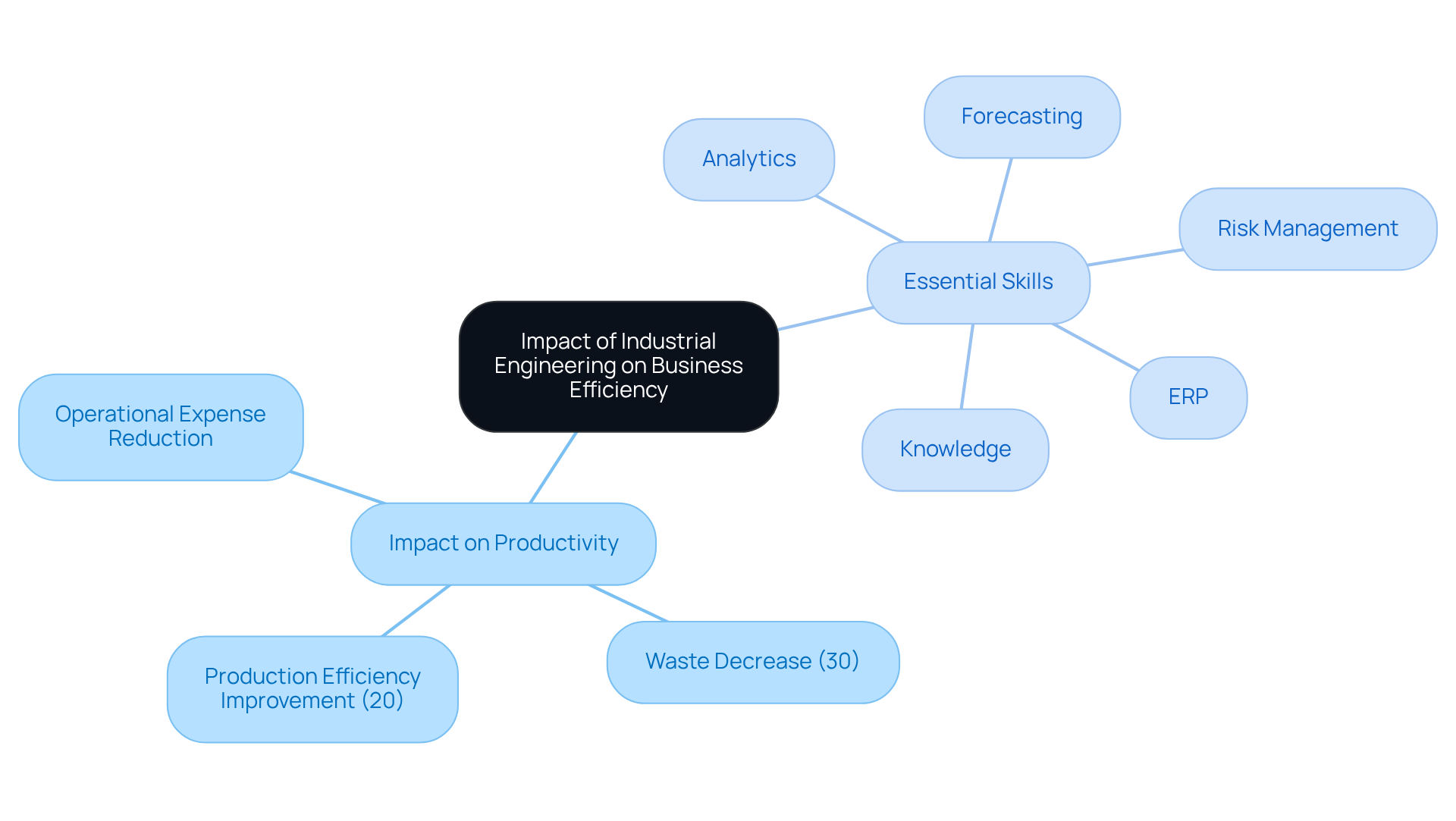 At the center, you'll find the main idea about industrial engineering's influence. Follow the branches to explore how it improves productivity and the key skills that support these improvements. At the center, you'll find the main idea about industrial engineering's influence. Follow the branches to explore how it improves productivity and the key skills that support these improvements.
