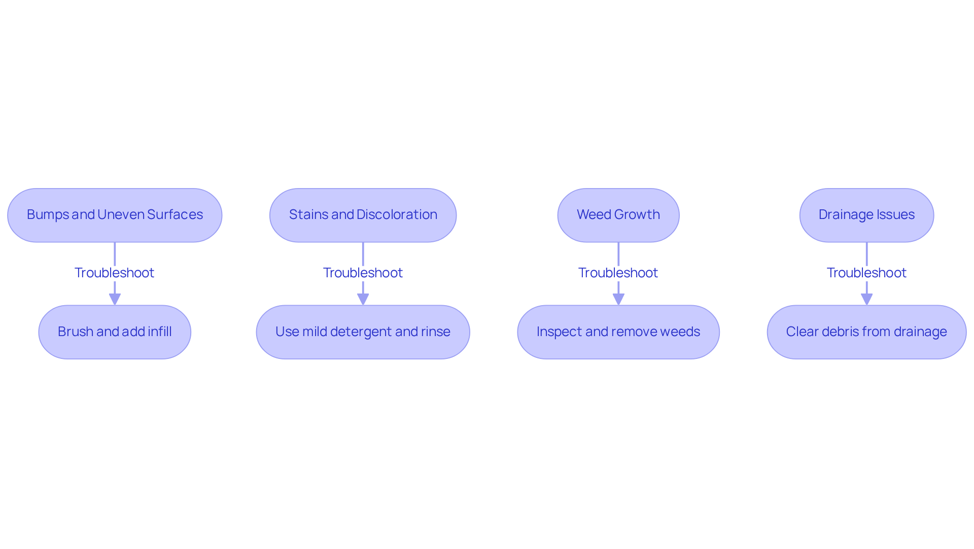 Each box represents a common problem you might face with your artificial putting green. Follow the arrows to see the steps you can take to fix each issue and keep your green looking great!