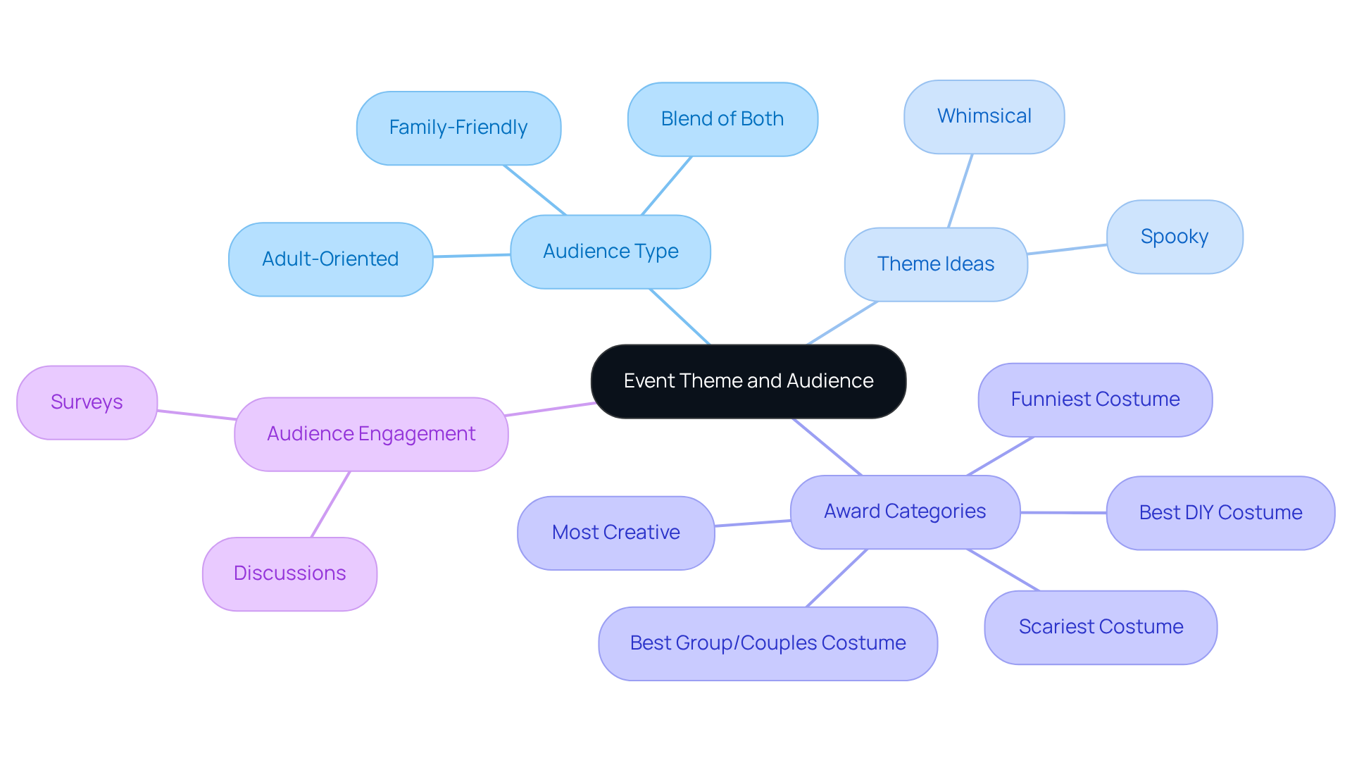 The central node represents the main focus of your event planning. Each branch shows different aspects to consider, helping you visualize how to tailor your awards and theme to fit your audience. The central node represents the main focus of your event planning. Each branch shows different aspects to consider, helping you visualize how to tailor your awards and theme to fit your audience.