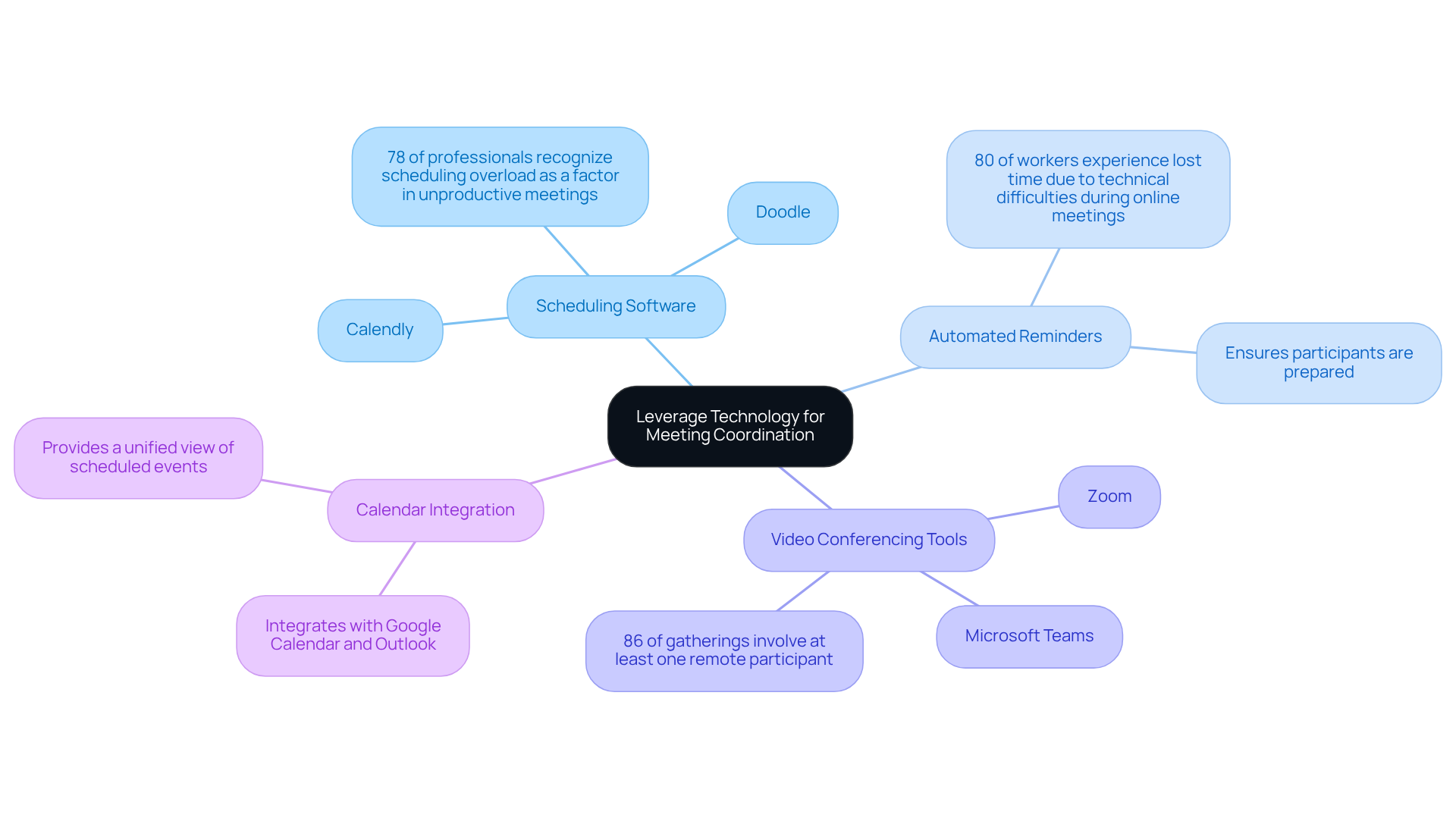 The central idea is about using technology to improve meeting coordination. Each branch represents a different tool or technique, with sub-branches providing additional details and statistics to support their use. The central idea is about using technology to improve meeting coordination. Each branch represents a different tool or technique, with sub-branches providing additional details and statistics to support their use.