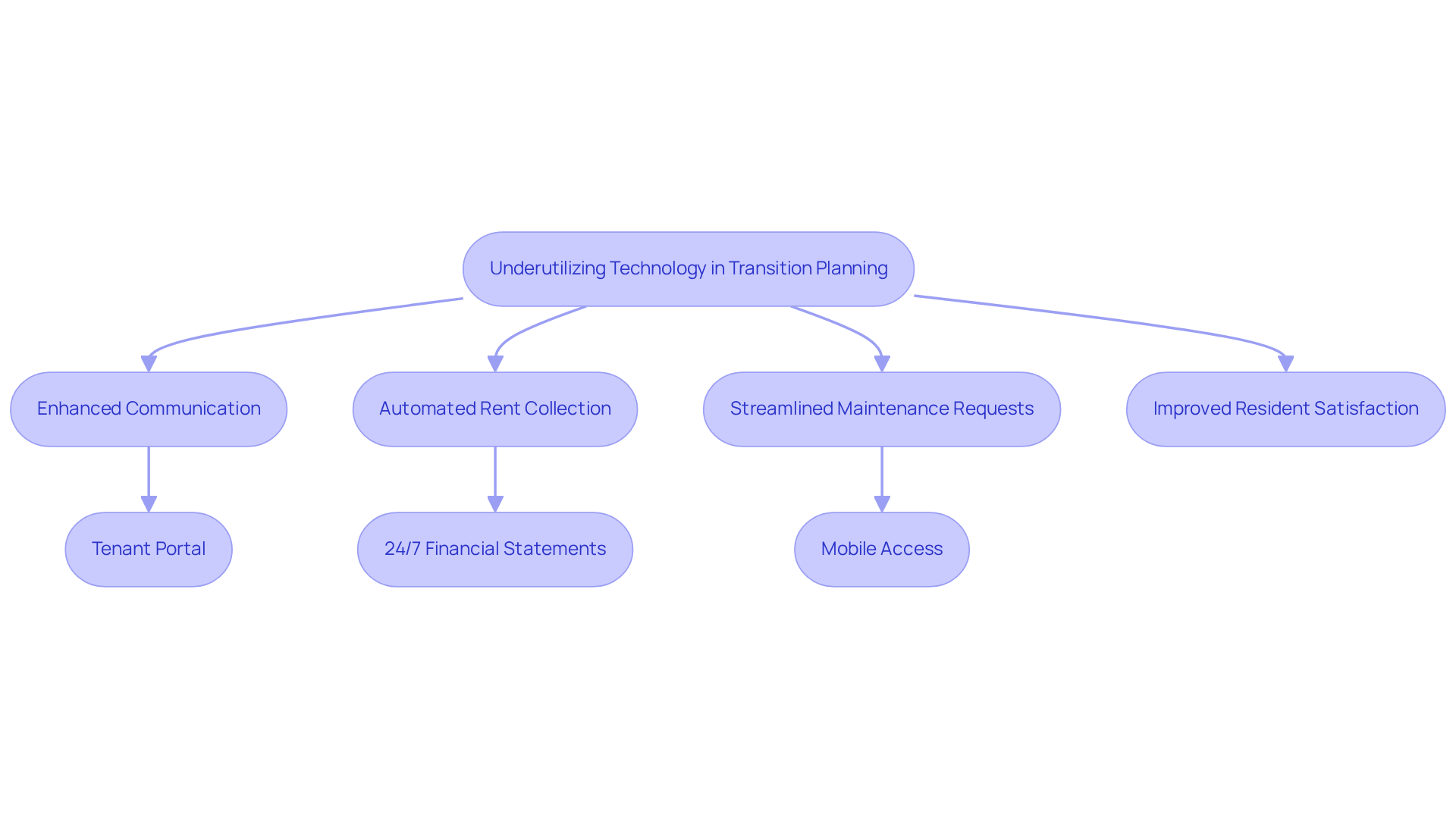 This flowchart illustrates how adopting technology can transform real estate operations. Start with the main issue of underutilization, then follow the arrows to see how each benefit connects to improved processes and resident experiences.