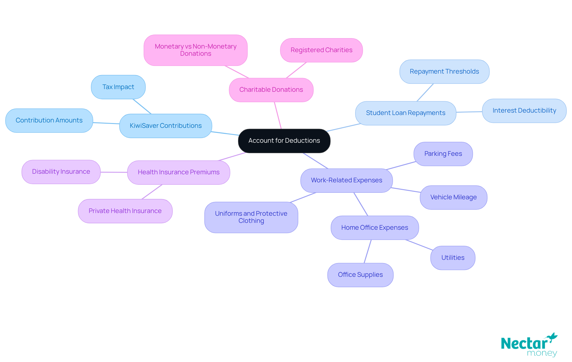 The central node represents the main topic of deductions. Each branch shows a category of deductions, and the sub-branches provide specific examples. This layout helps you see how different deductions can impact your after-tax earnings. The central node represents the main topic of deductions. Each branch shows a category of deductions, and the sub-branches provide specific examples. This layout helps you see how different deductions can impact your after-tax earnings.
