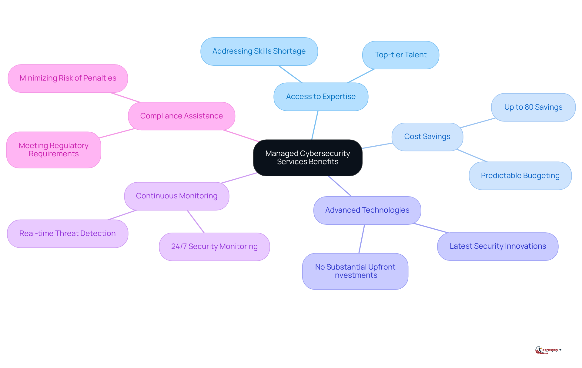 The center shows the main topic, and each branch represents a key benefit. Follow the branches to explore how each advantage contributes to enhancing security for businesses. The center shows the main topic, and each branch represents a key benefit. Follow the branches to explore how each advantage contributes to enhancing security for businesses.