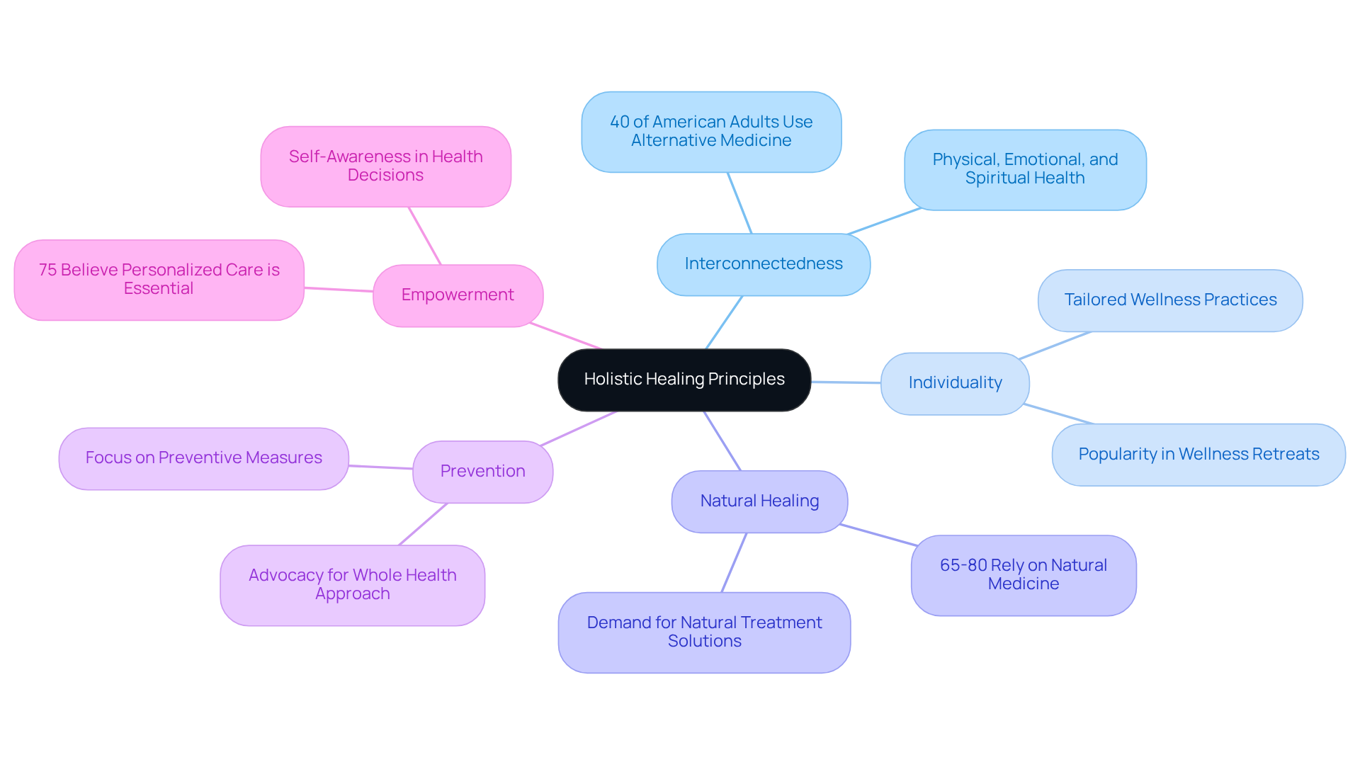 Start at the center with the main theme of holistic healing, then follow the branches to explore each principle and its key points. Each color represents a different principle, helping you see how they all connect to the overall concept of wellness.