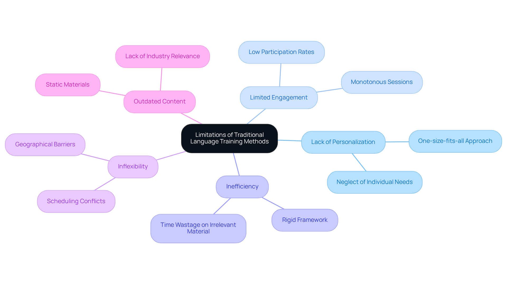 The center represents the main topic, while each branch shows a specific limitation of traditional training methods. The descriptions help explain why these limitations matter. The center represents the main topic, while each branch shows a specific limitation of traditional training methods. The descriptions help explain why these limitations matter.