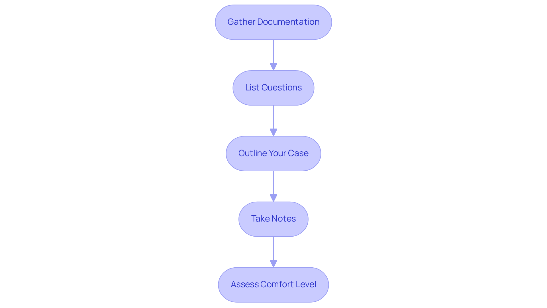 Each box represents a step you should take before meeting with your immigration lawyer. Follow the arrows to see the order in which to prepare, ensuring you cover all important aspects for a successful consultation.