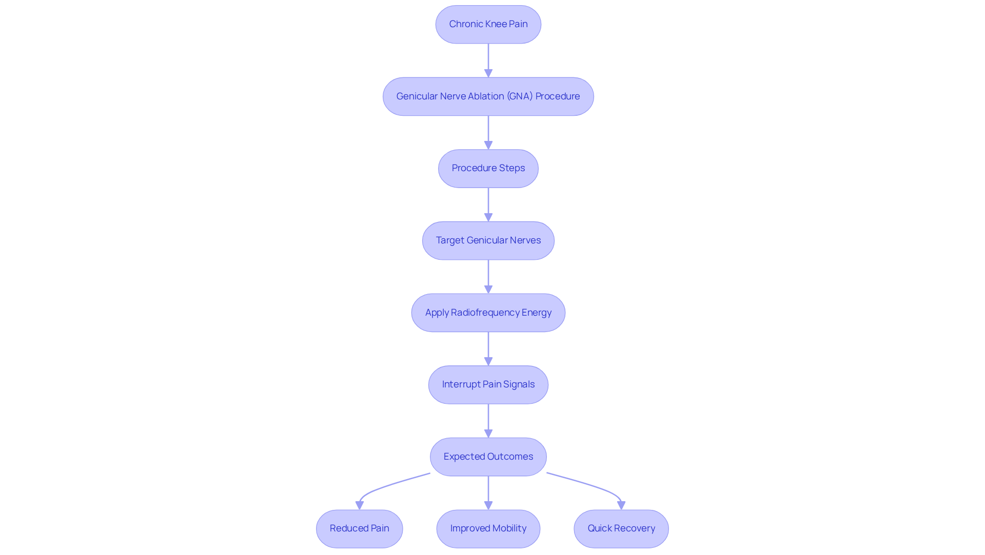 This flowchart illustrates the journey from experiencing chronic knee pain to undergoing the GNA procedure and achieving relief. Each box represents a key step in the process, helping you visualize how the treatment works and what to expect. This flowchart illustrates the journey from experiencing chronic knee pain to undergoing the GNA procedure and achieving relief. Each box represents a key step in the process, helping you visualize how the treatment works and what to expect.