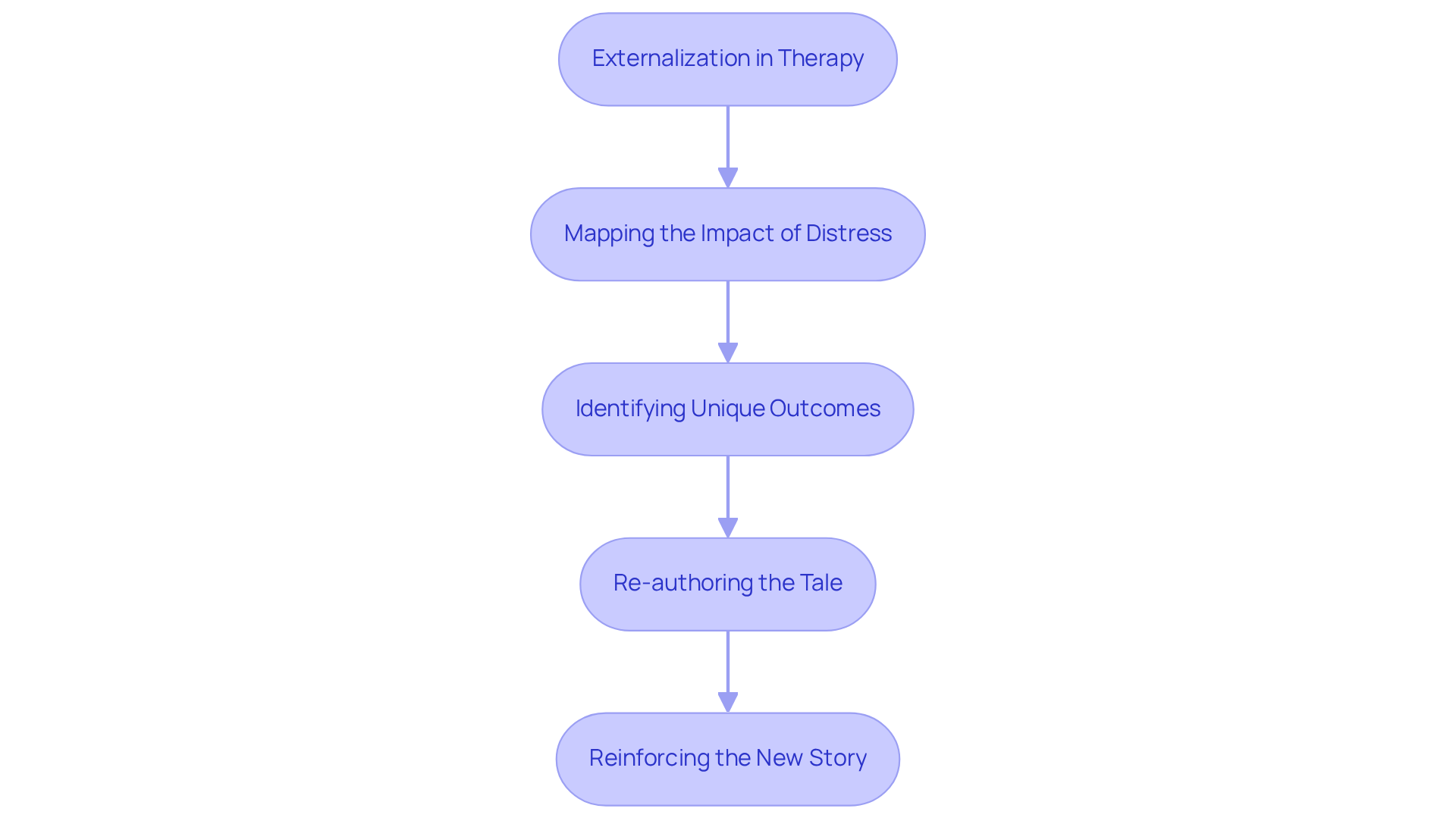 Each box represents a step in the therapeutic process of externalization. Follow the arrows to see how each step builds on the previous one, guiding individuals on their journey toward recovery and empowerment.