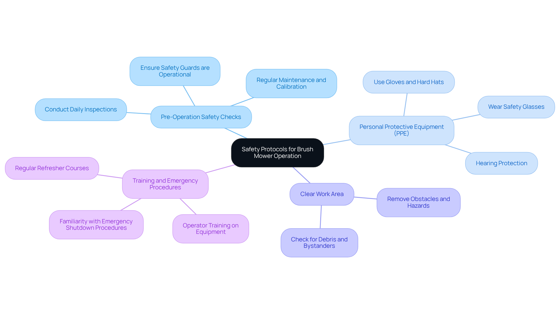 The central node represents the overall goal of safety protocols. Each branch shows a key practice, and you can follow the sub-branches for detailed actions to take. This helps you see how each practice contributes to a safer working environment.