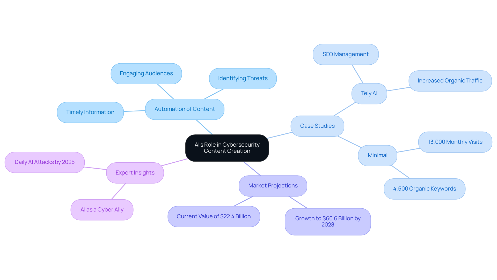 The central node represents the main topic, while branches show different aspects of how AI influences cybersecurity content. Each sub-branch provides specific details or examples related to that aspect.