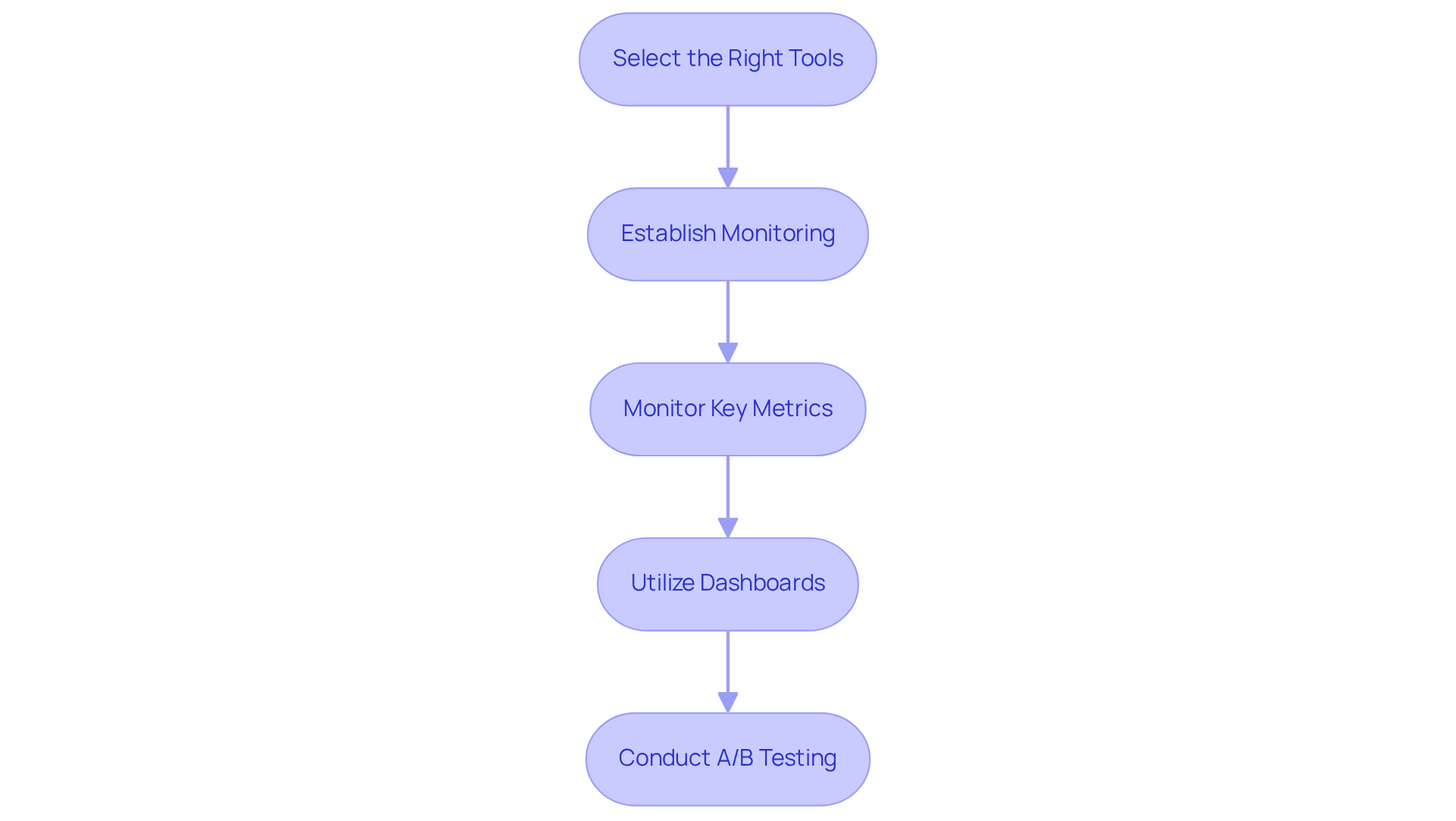Each box represents a crucial step in the process of analyzing real-time data for your advertising campaigns. Follow the arrows to see how each step leads to the next, ensuring a comprehensive approach to data-driven marketing.