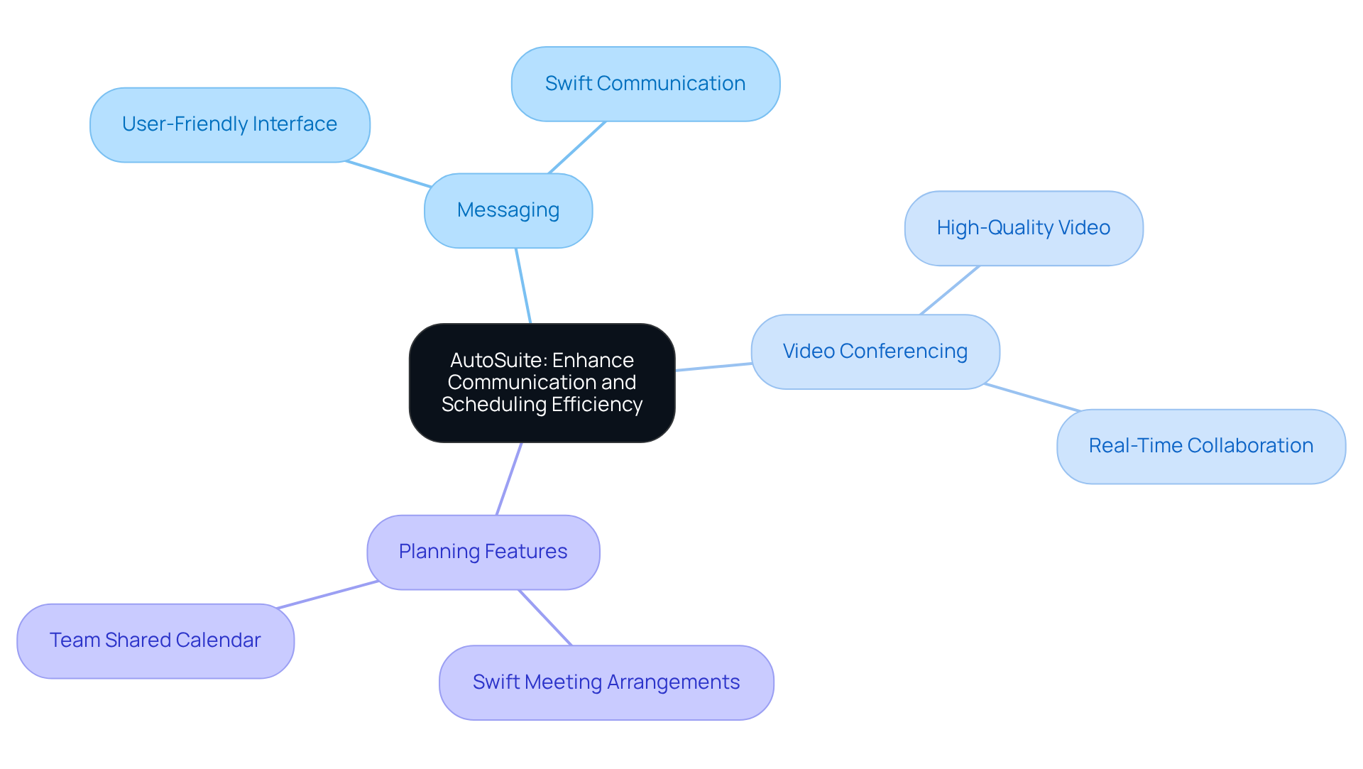 This mindmap shows how AutoSuite's features connect to improve communication and scheduling. Each branch represents a feature, with sub-branches explaining its specific benefits. This mindmap shows how AutoSuite's features connect to improve communication and scheduling. Each branch represents a feature, with sub-branches explaining its specific benefits.