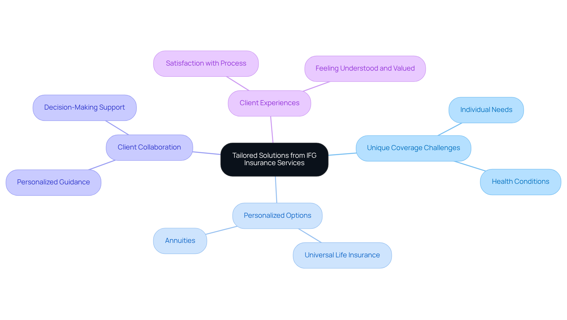 The center represents the main theme of tailored solutions, while the branches show different aspects of how IFG Insurance Services meets the unique needs of elderly clients. Each branch highlights important elements like options available and client experiences.